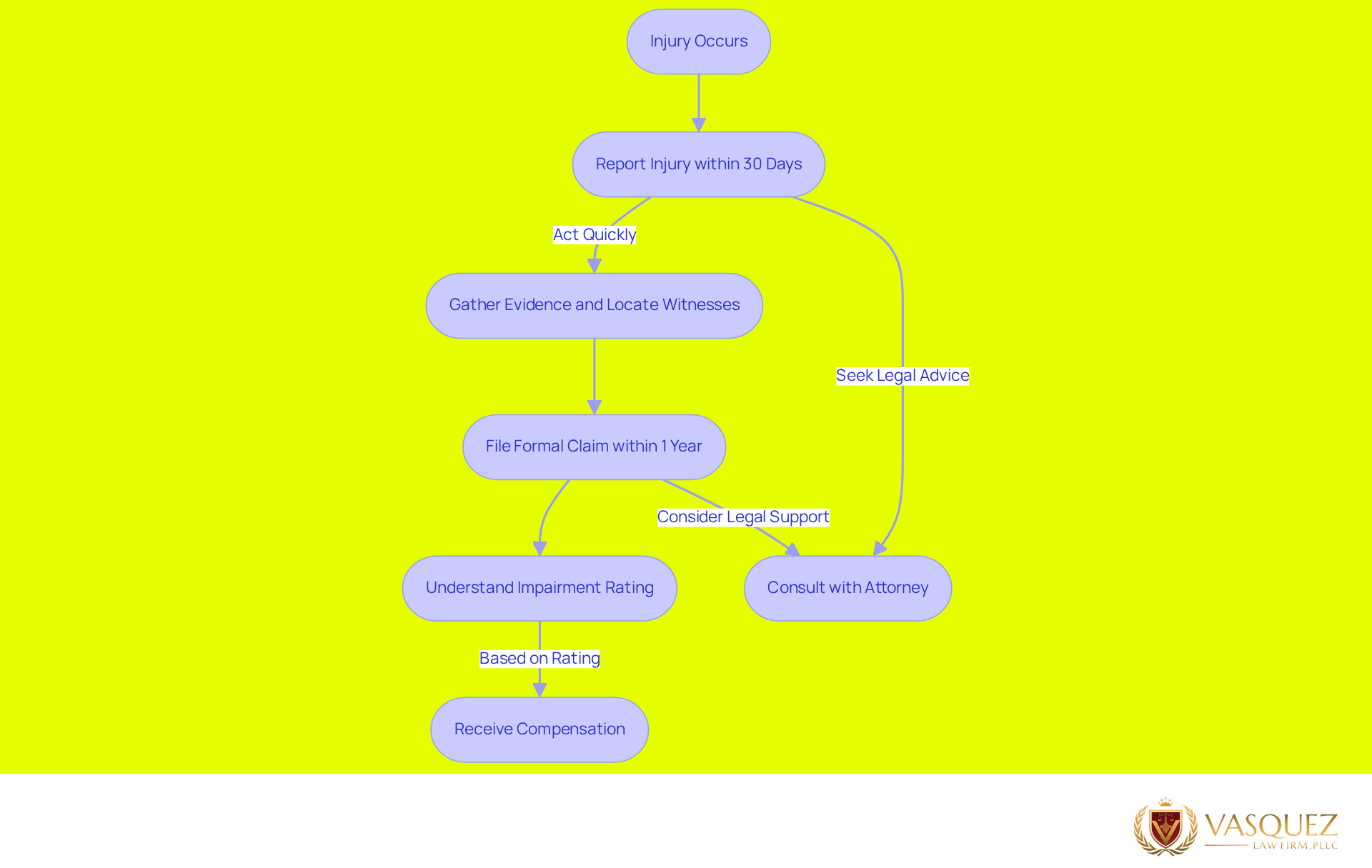 This flowchart shows the steps you need to follow after getting injured at work. Start at the top with the injury, then follow the arrows to see what you need to do next. Remember, reporting your injury quickly is crucial for your claim! This flowchart shows the steps you need to follow after getting injured at work. Start at the top with the injury, then follow the arrows to see what you need to do next. Remember, reporting your injury quickly is crucial for your claim!
