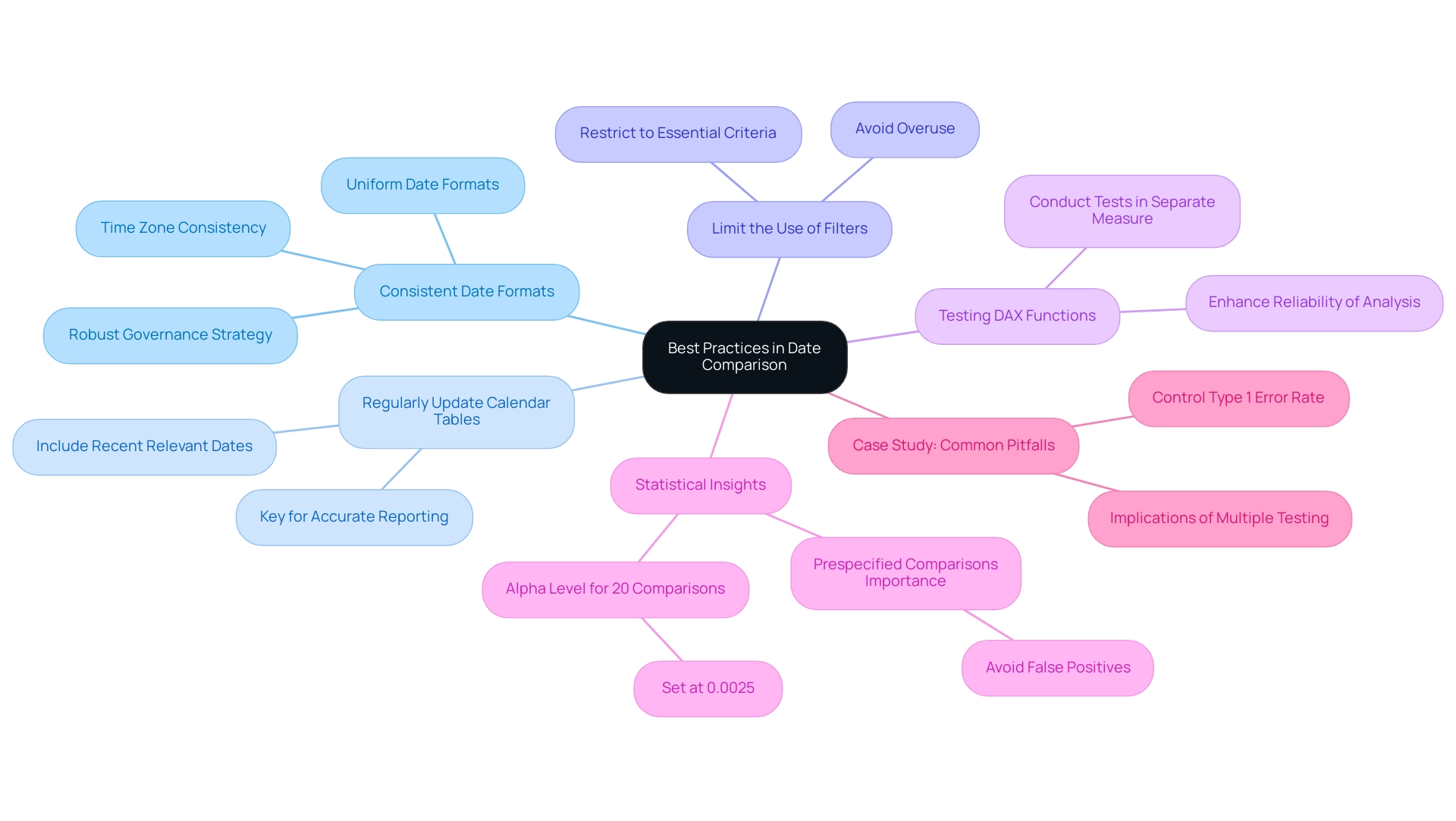 Each branch represents a best practice, with sub-branches providing additional insights or details related to that practice.