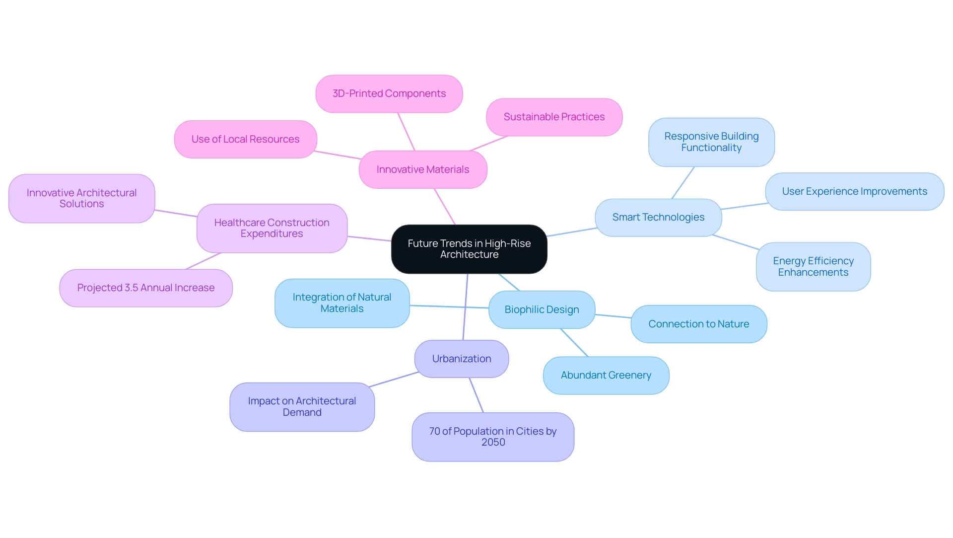 The central node represents the overarching theme, with branches illustrating key trends like biophilic design and smart technologies, each represented by distinct colors.