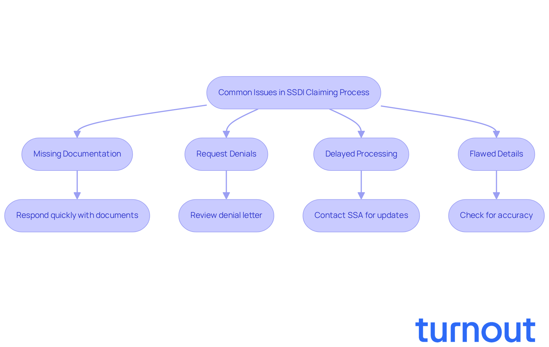 Each box represents a common issue you might face during the SSDI claiming process. Follow the arrows to see what actions you can take to resolve these issues and improve your chances of success. Each box represents a common issue you might face during the SSDI claiming process. Follow the arrows to see what actions you can take to resolve these issues and improve your chances of success.