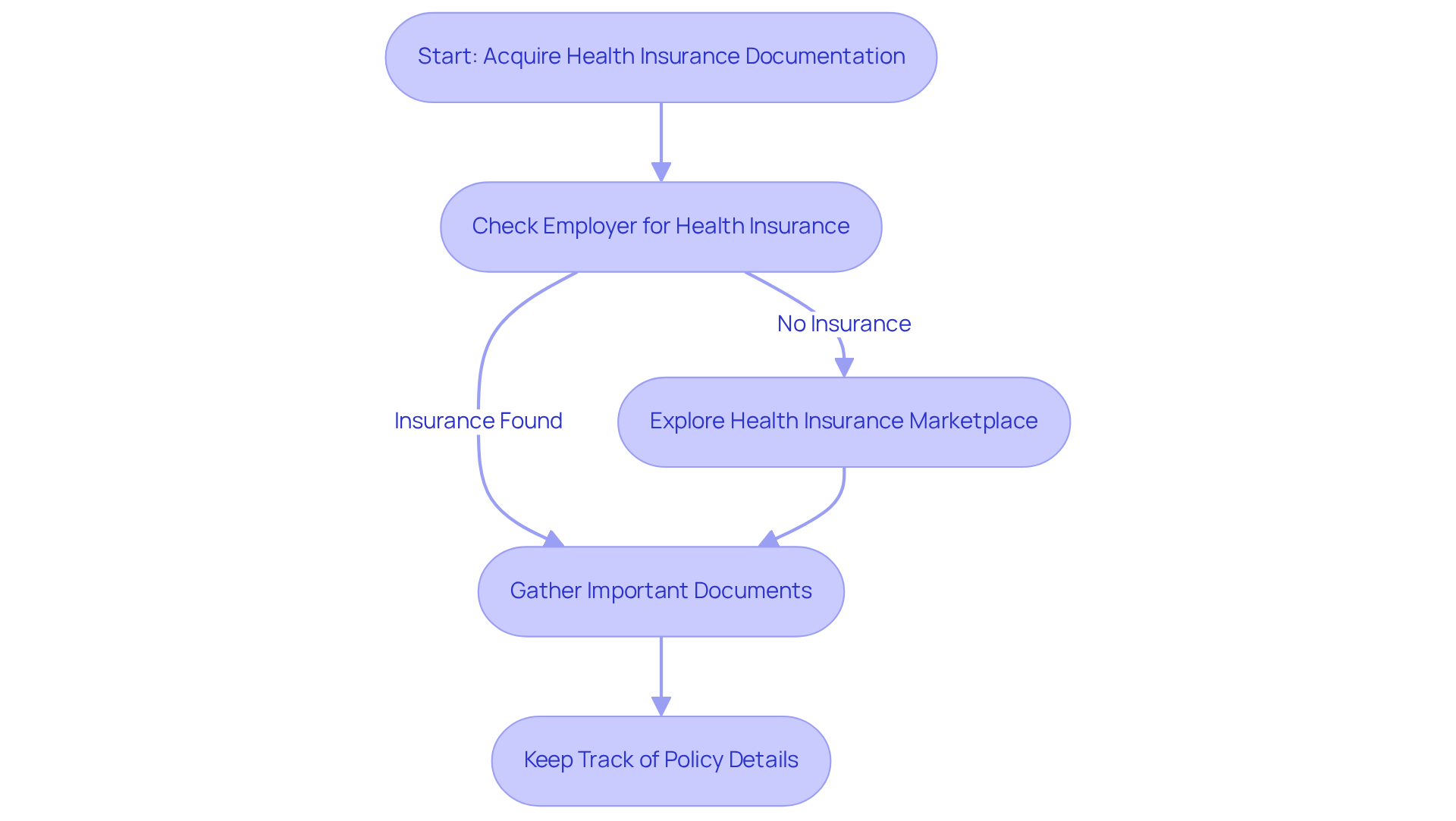 This flowchart guides you through the process of obtaining health insurance documentation. Follow the arrows to see what steps to take, starting from checking with your employer to exploring options in the marketplace and keeping track of your policy details.