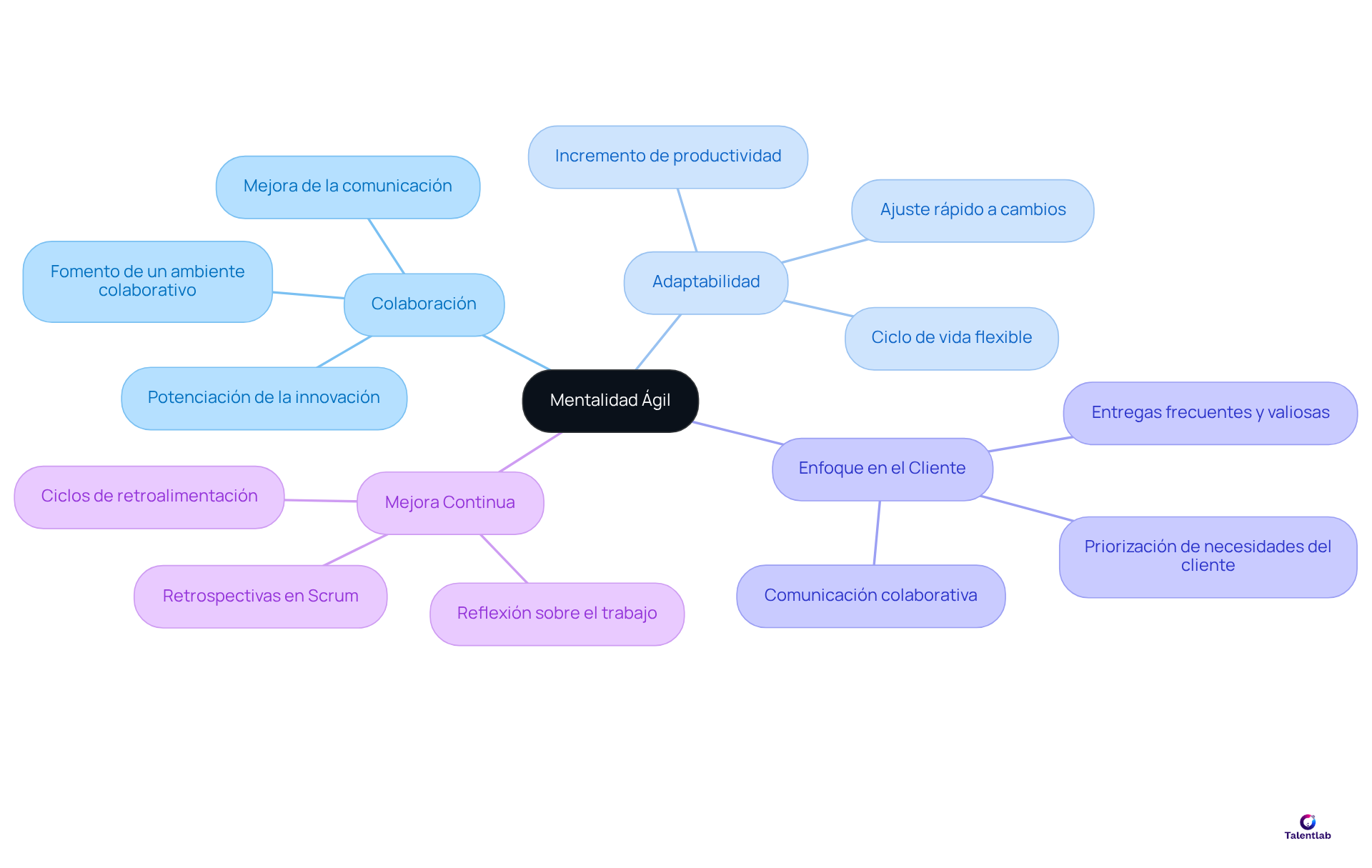 Este mindmap muestra los conceptos clave de la mentalidad ágil. Comienza en el centro con la mentalidad ágil y sigue las ramas para explorar cada fundamento esencial. Cada rama representa un aspecto importante que ayuda a las organizaciones a adaptarse y prosperar en un entorno cambiante.