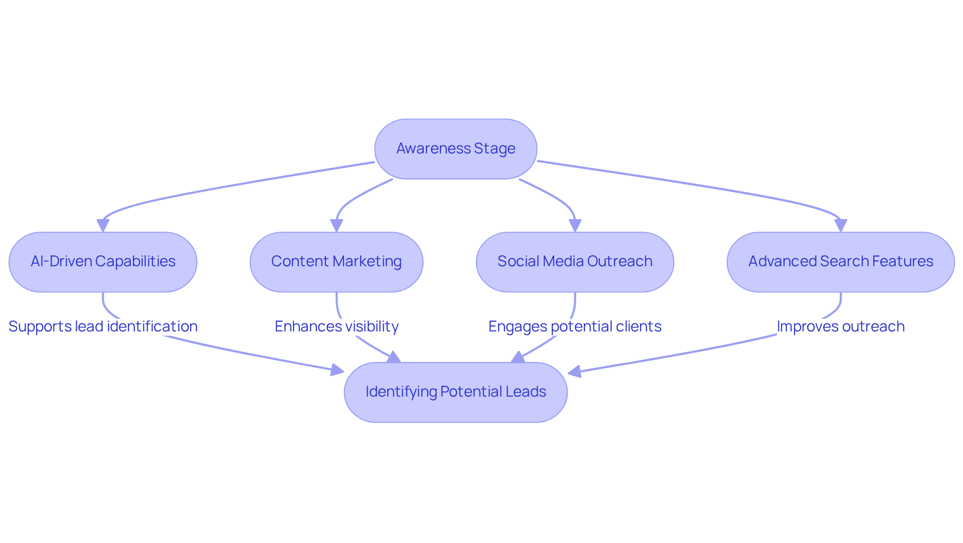 Each box represents a strategy to attract potential leads. Follow the arrows to see how these strategies connect to the goal of identifying prospects.