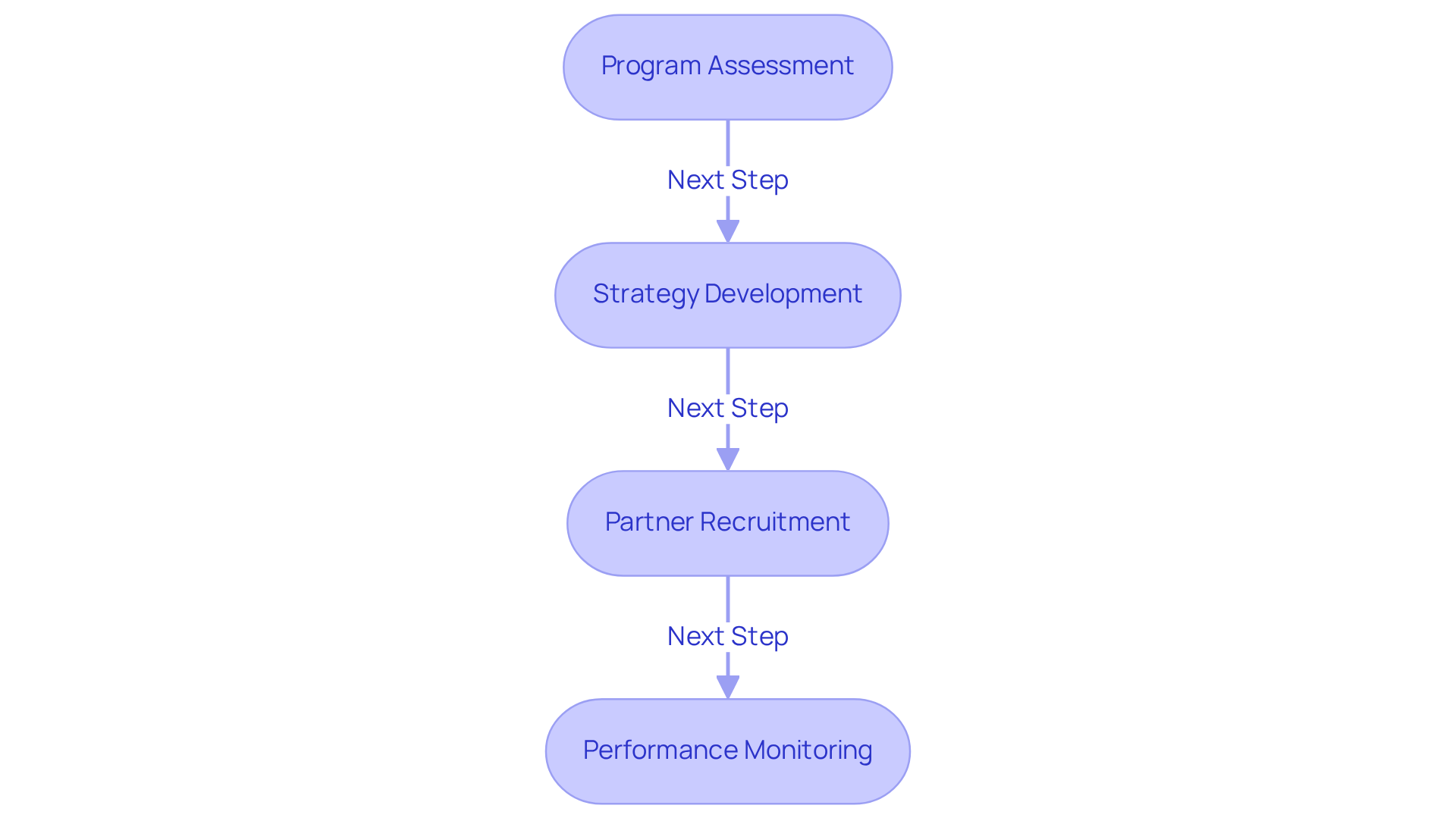 This flowchart illustrates the key functions of an affiliate operations management consultant. Each box represents a step in the process, showing how they connect to enhance partnership marketing strategies. Follow the arrows to see how each function builds on the previous one, leading to improved revenue growth. This flowchart illustrates the key functions of an affiliate operations management consultant. Each box represents a step in the process, showing how they connect to enhance partnership marketing strategies. Follow the arrows to see how each function builds on the previous one, leading to improved revenue growth.