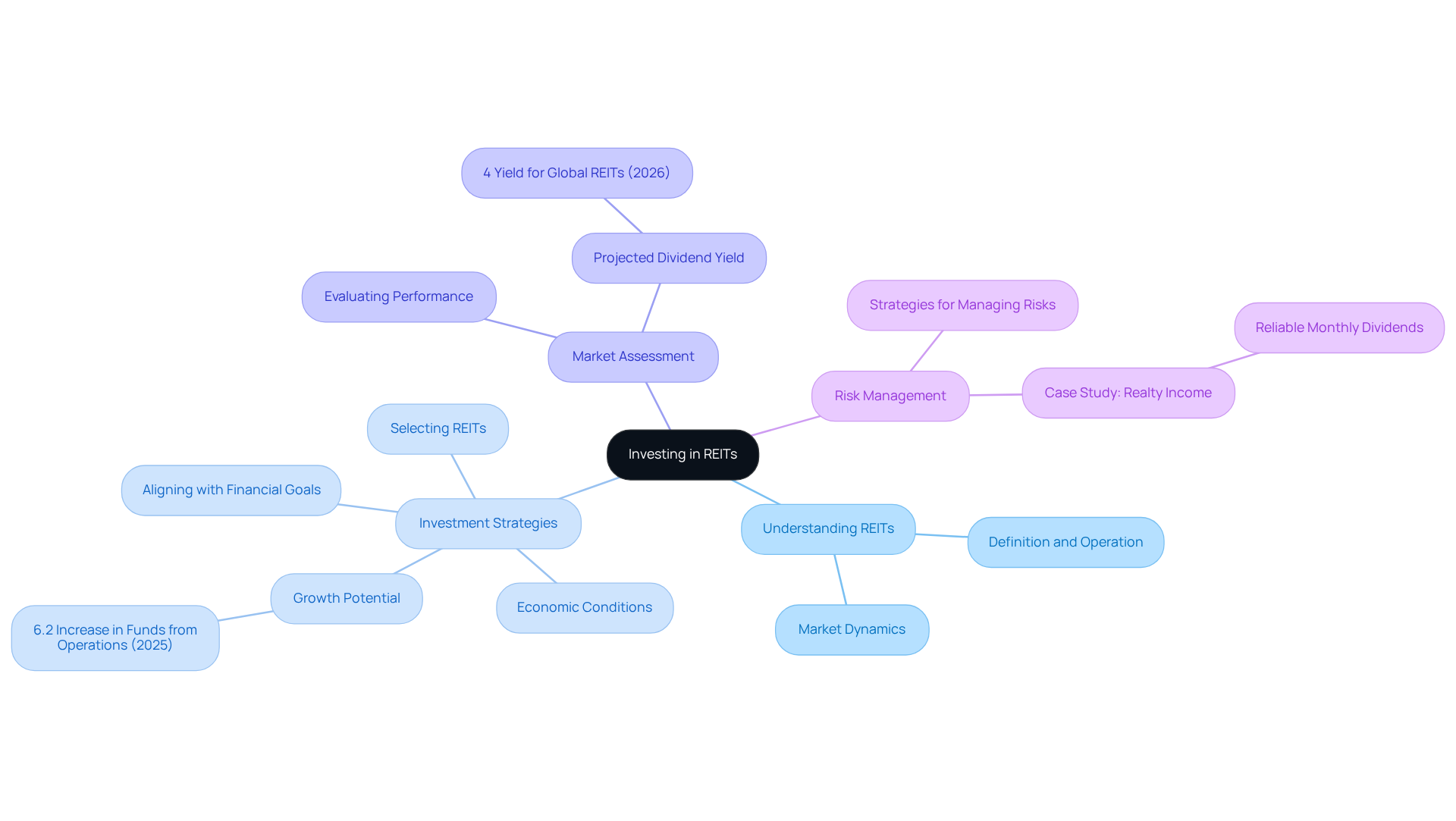 This mindmap starts with the central idea of investing in REITs. Each branch represents a major topic that investors should understand, and the sub-branches provide more detailed insights. Follow the branches to explore how each concept connects to the overall strategy for investing in REITs.