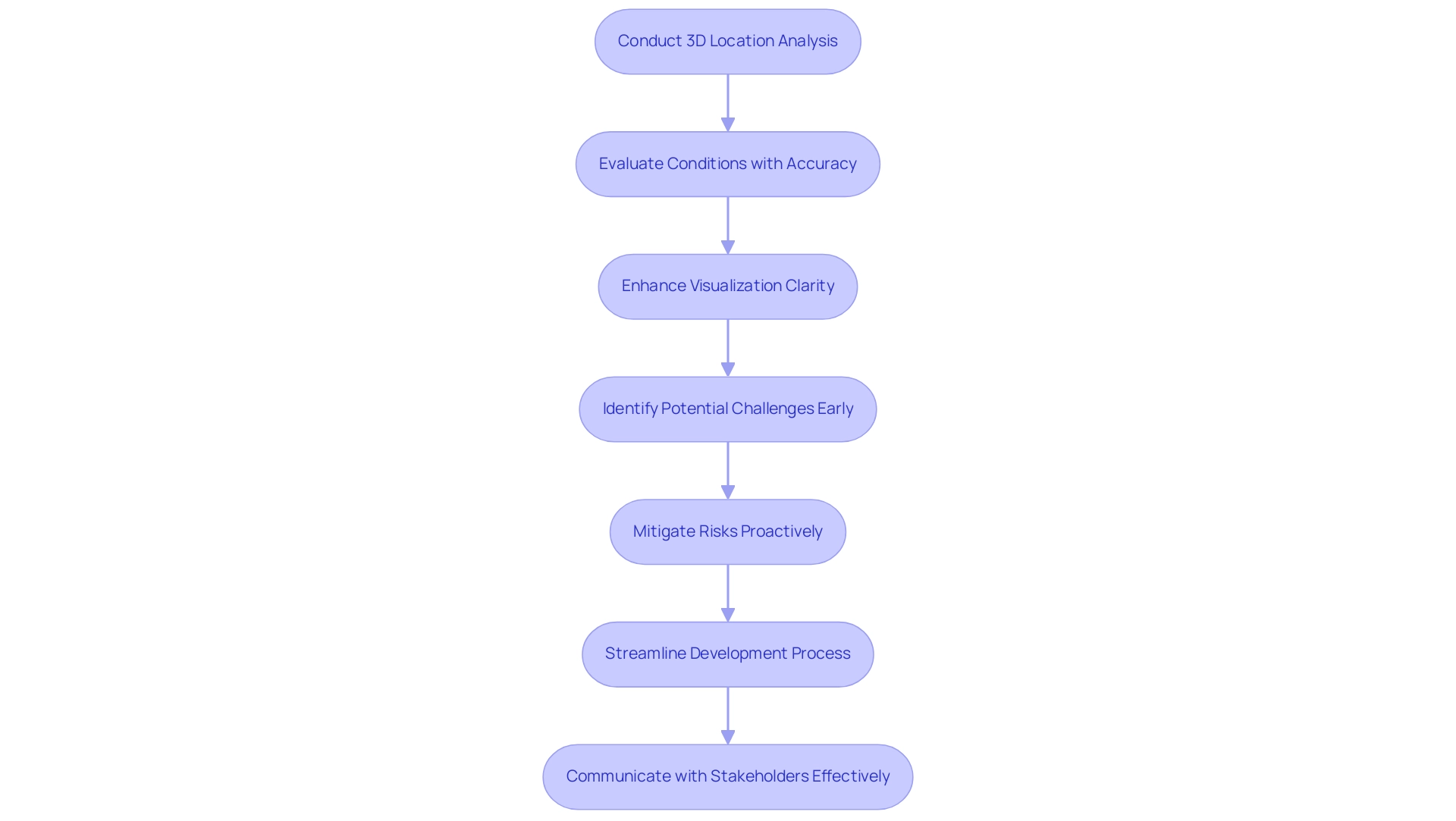 Each box represents a step in the 3d site analysis process, with arrows indicating the flow from one step to the next. Color coding distinguishes initial, mid-process, and final steps. Each box represents a step in the 3D site analysis process, with arrows indicating the flow from one step to the next. Color coding distinguishes initial, mid-process, and final steps.