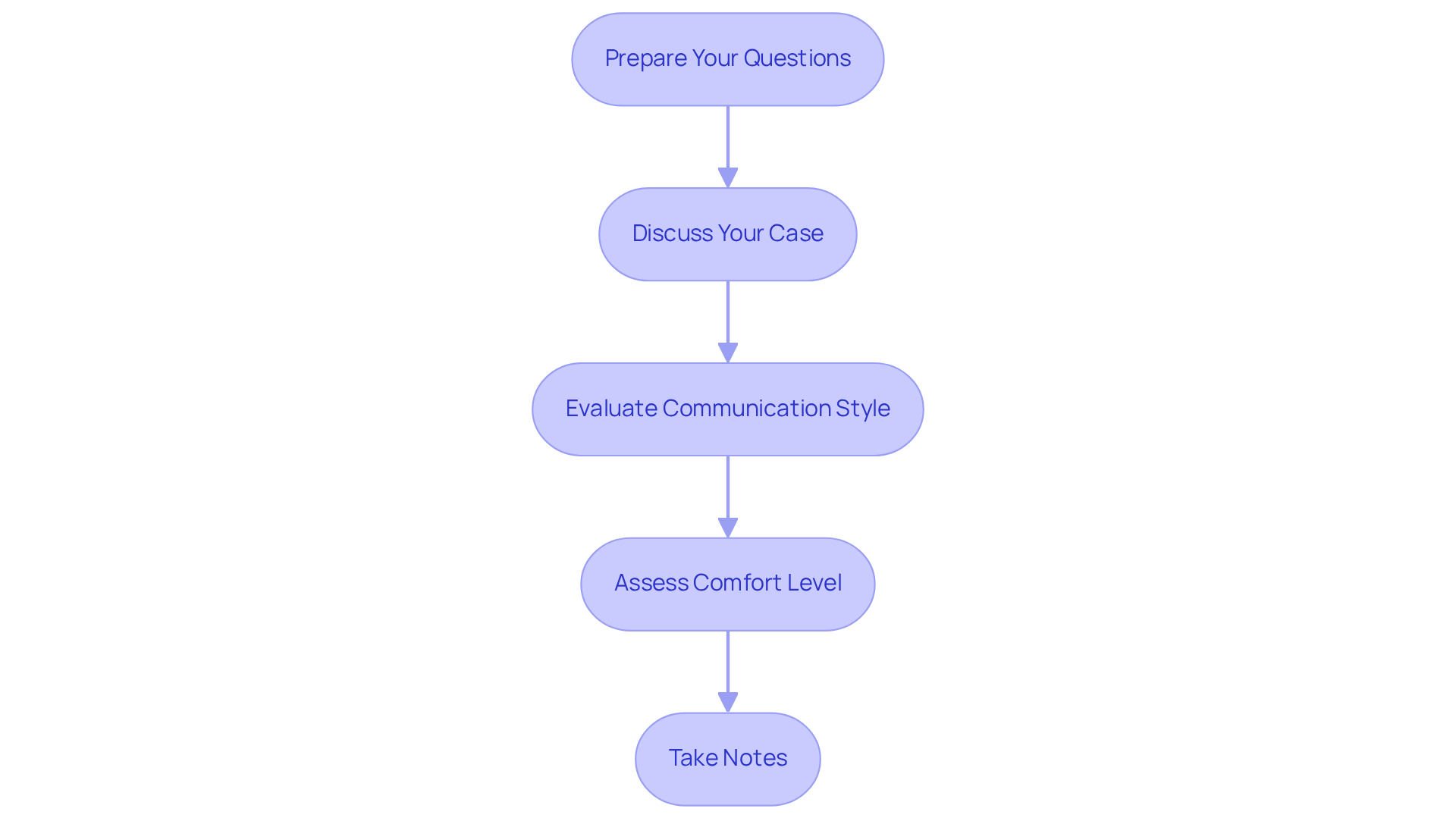 Each box represents a step in your consultation journey. Follow the arrows to see how to prepare, discuss, evaluate, and decide as you meet with potential attorneys.