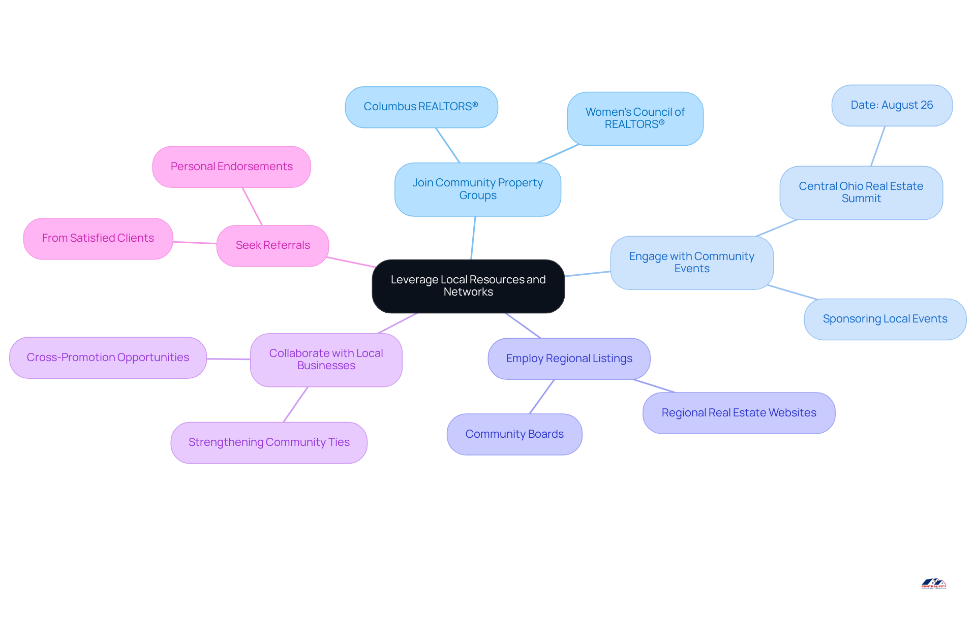 The center represents the overall theme of leveraging local resources. Each branch shows a specific strategy, and the sub-branches include tips or actions related to that strategy. This layout helps you see how to navigate the selling process with community support. The center represents the overall theme of leveraging local resources. Each branch shows a specific strategy, and the sub-branches include tips or actions related to that strategy. This layout helps you see how to navigate the selling process with community support.