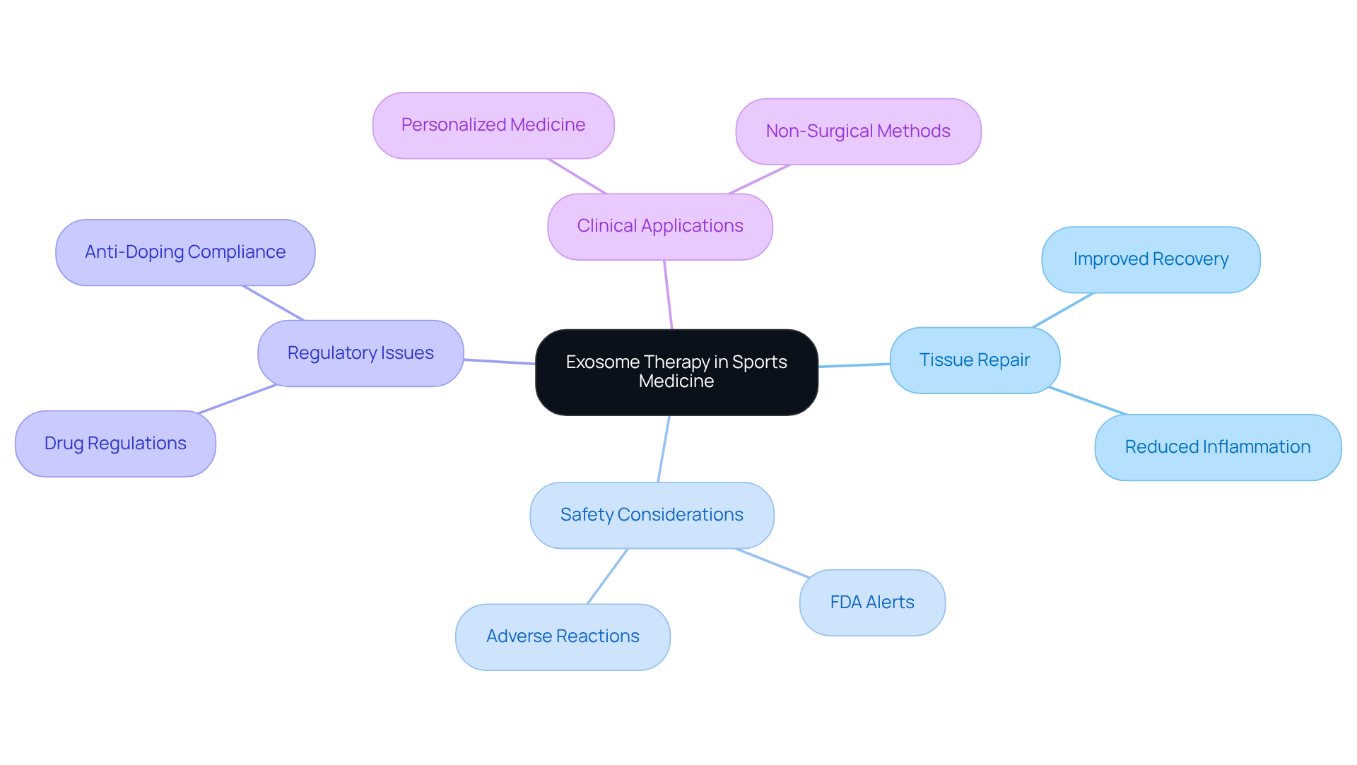 This mindmap illustrates the key aspects of exosome therapy in sports medicine. Start at the center with the main topic, then explore the branches to see how tissue repair, safety, and regulatory issues connect to the overall theme. This mindmap illustrates the key aspects of exosome therapy in sports medicine. Start at the center with the main topic, then explore the branches to see how tissue repair, safety, and regulatory issues connect to the overall theme.