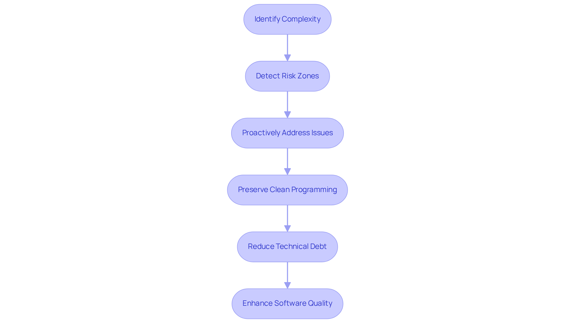 This flowchart guides you through the steps Kodezi CLI takes to improve your code. Each box represents a key action in the process, helping you visualize how to manage code complexity effectively.
