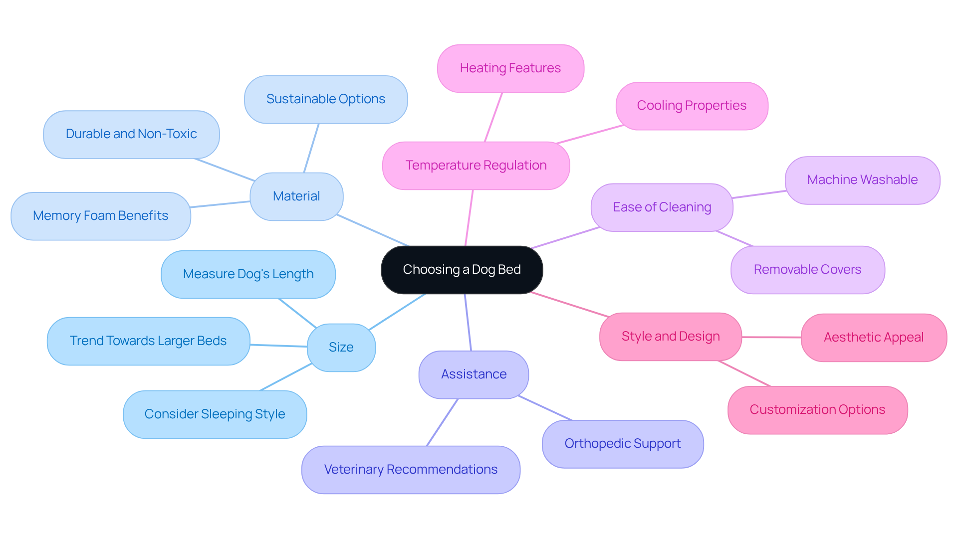 Each branch represents an important factor to consider when picking a dog bed. The colors help to differentiate them, and the details under each factor provide more information on what to look for.