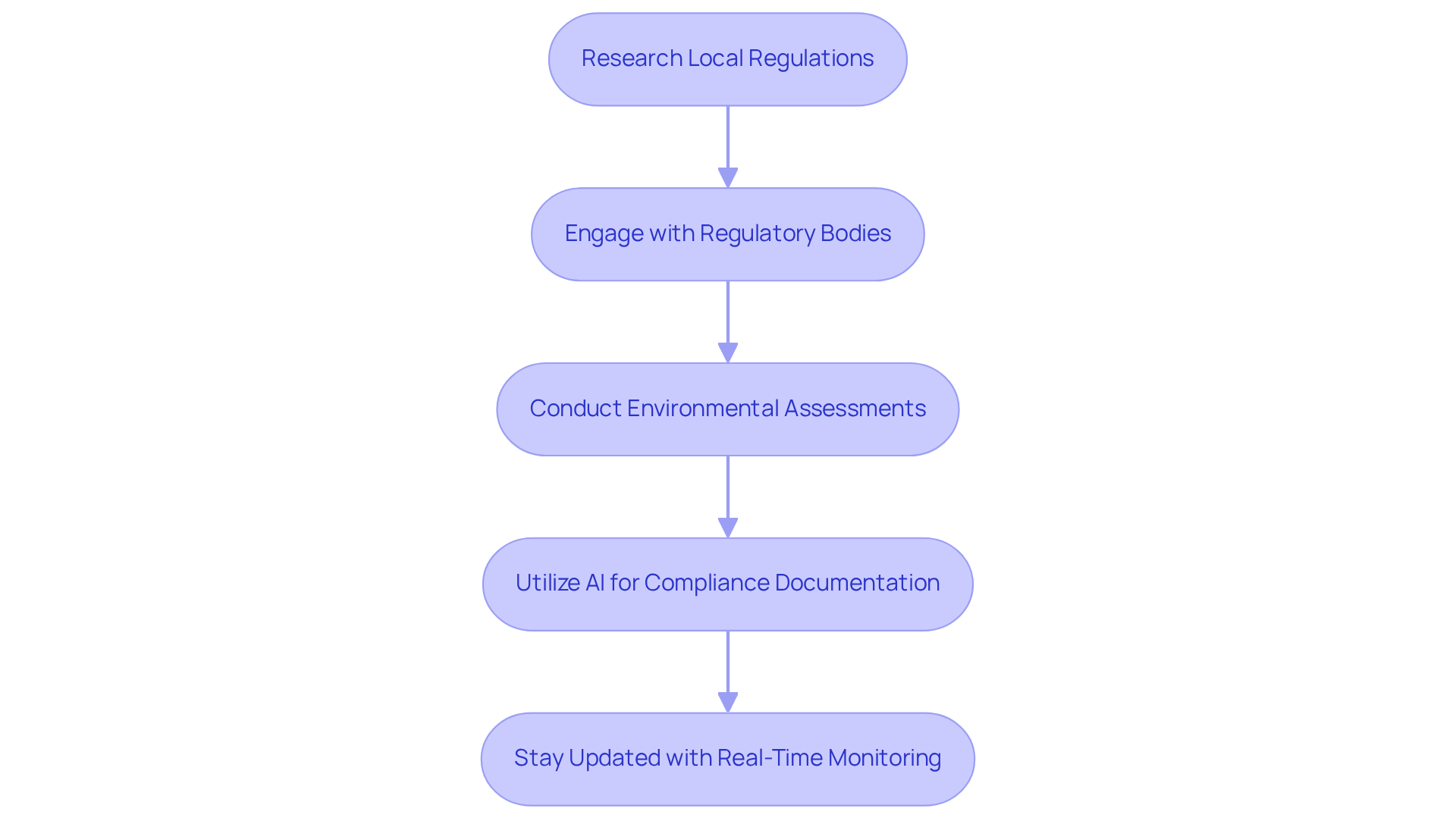 Each box represents a crucial step in the compliance process. Follow the arrows to see how each step connects and builds upon the previous one, guiding you through the evaluation process.