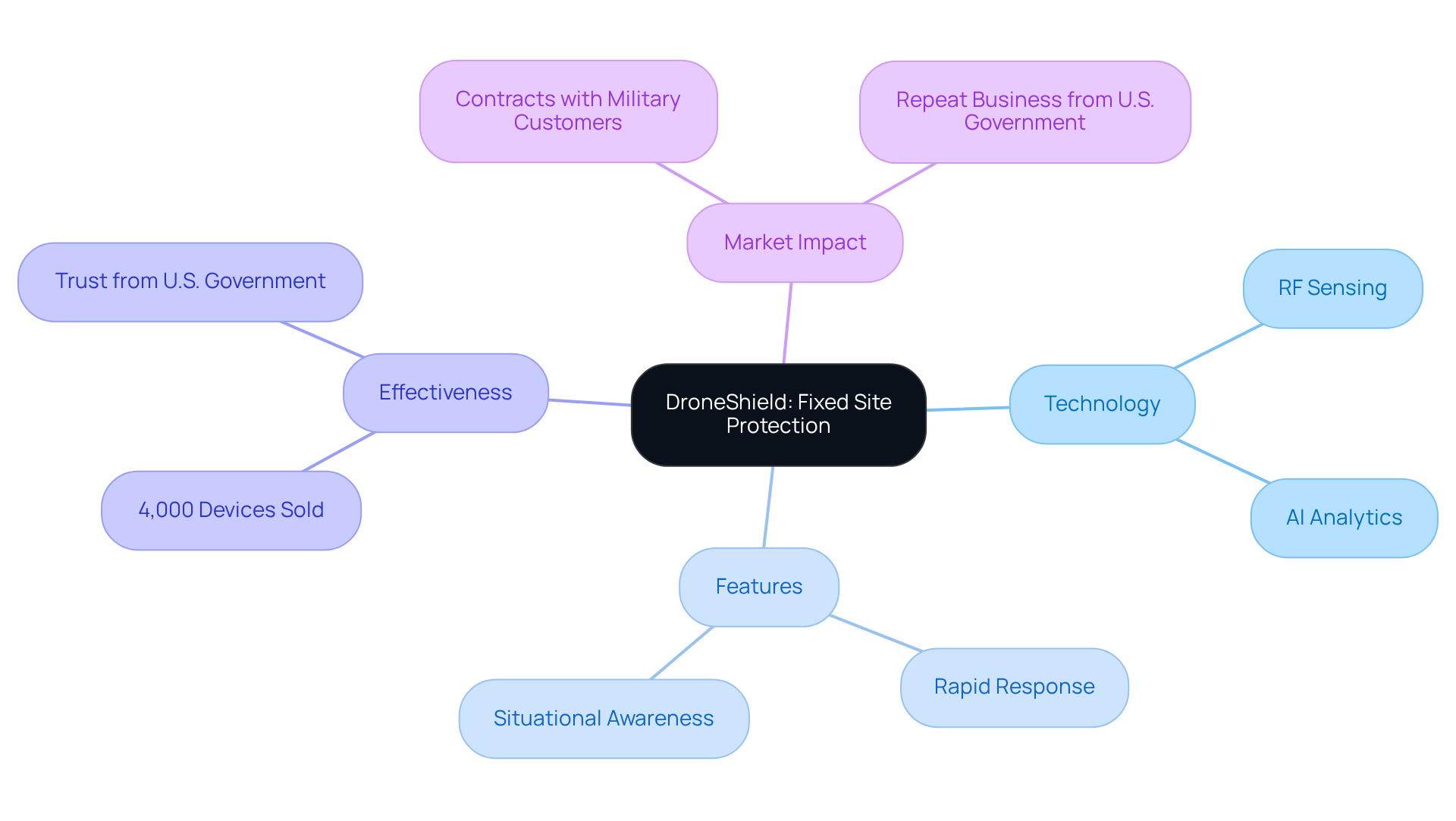 The central node represents DroneShield's solutions, with branches showing its technology, features, effectiveness, and market impact. Each branch highlights important aspects of how DroneShield supports law enforcement.