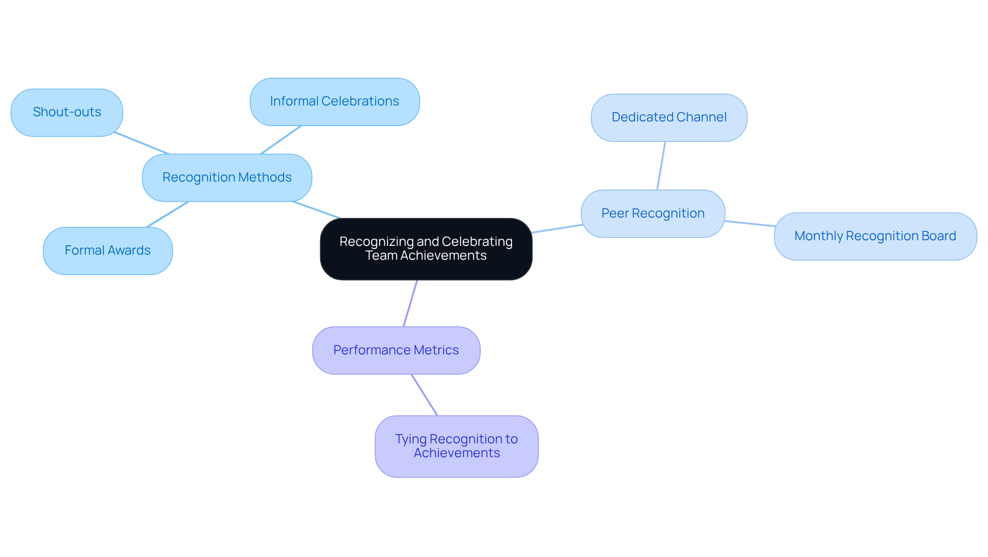 This mindmap shows how to recognize and celebrate team achievements. Start at the center with the main idea, then follow the branches to explore different methods of recognition, peer acknowledgment, and how to tie recognition to performance metrics. Each branch represents a way to enhance team motivation and culture.