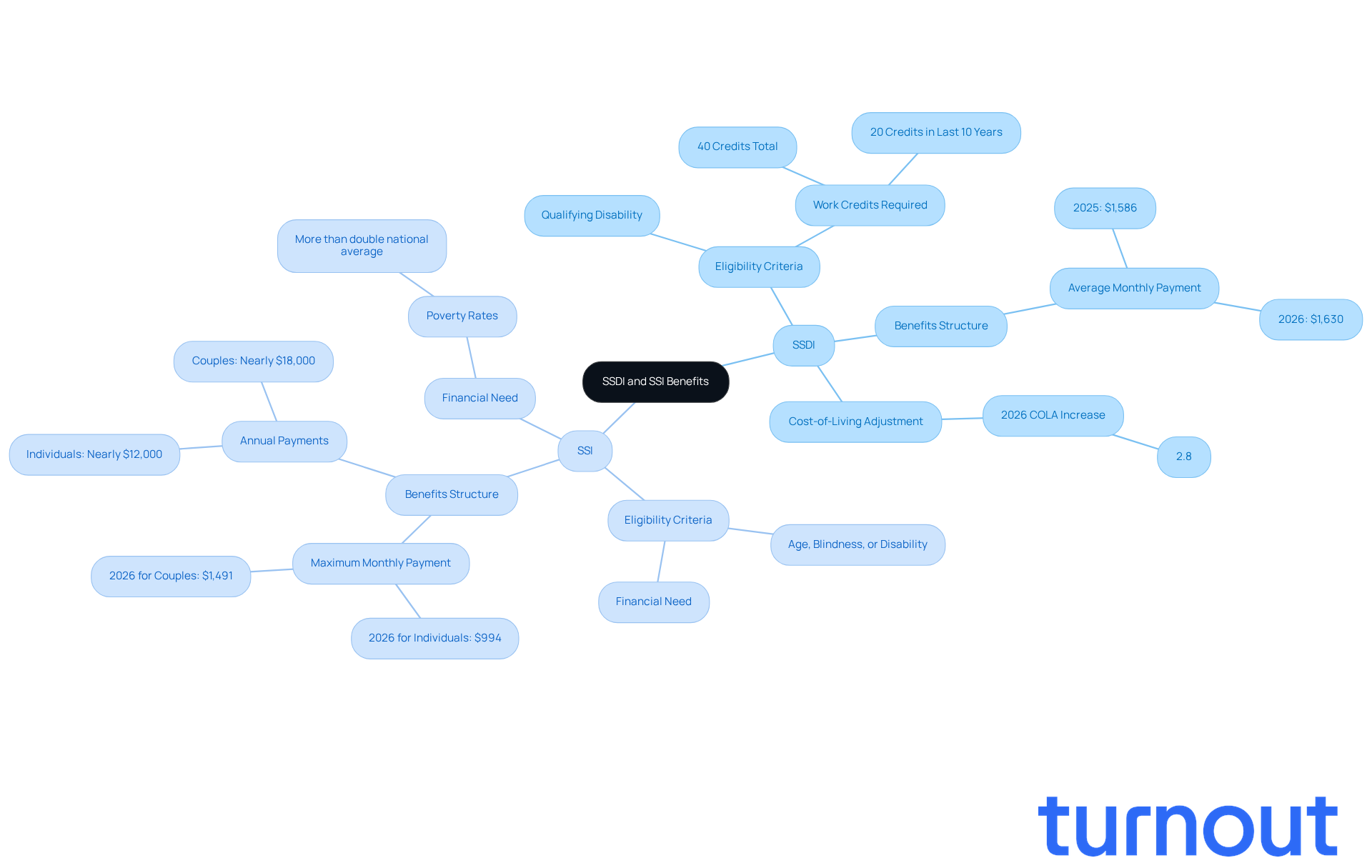 The central node represents the overall topic of SSDI and SSI benefits. Each branch shows a different program, with further branches detailing eligibility criteria and benefits. This layout helps you see how each program works and what you need to qualify.