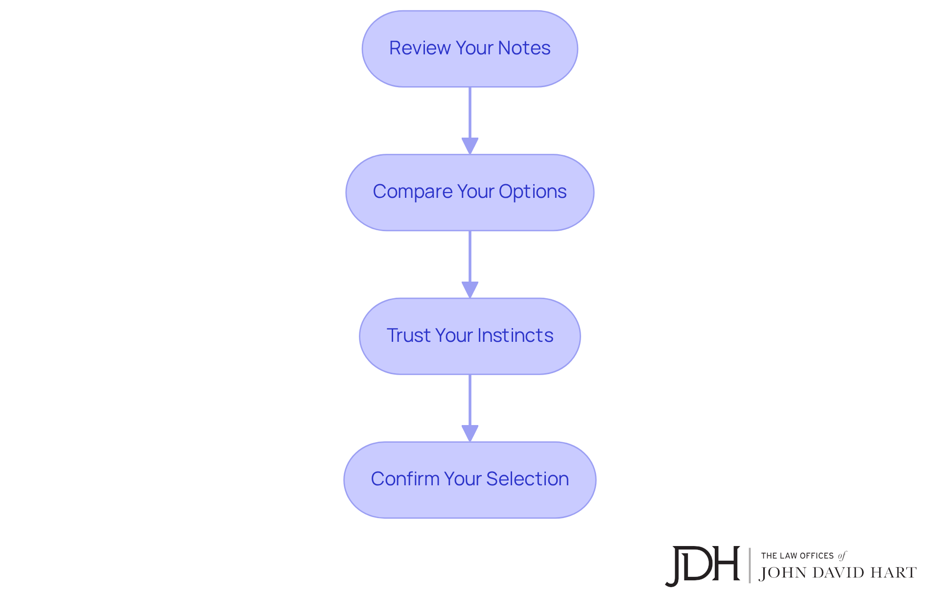 Follow the arrows from one step to the next to see how to make your decision. Each box represents a key action you should take to ensure you choose the right lawyer for your needs.