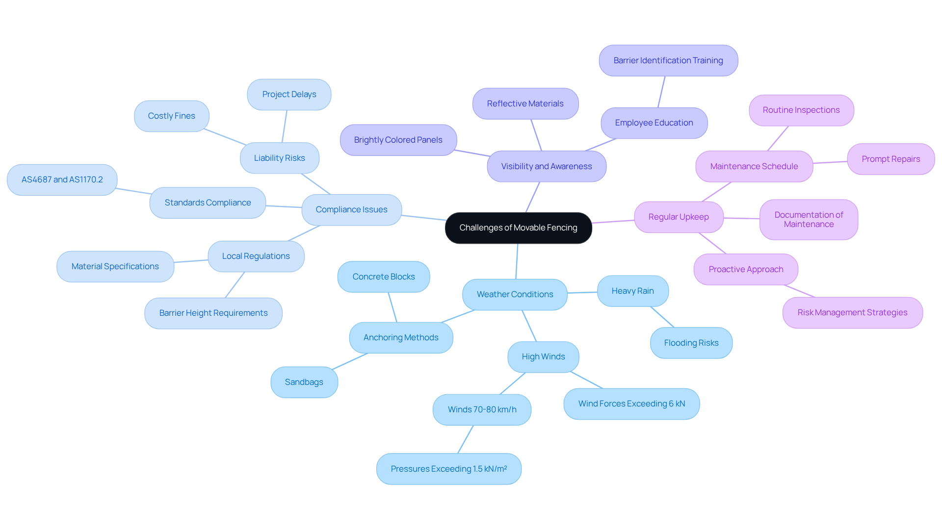 The central node represents the overall topic, while the branches show the main challenges. Each sub-branch provides specific details or strategies related to that challenge. This layout helps you see how different issues are connected and what solutions can be applied.