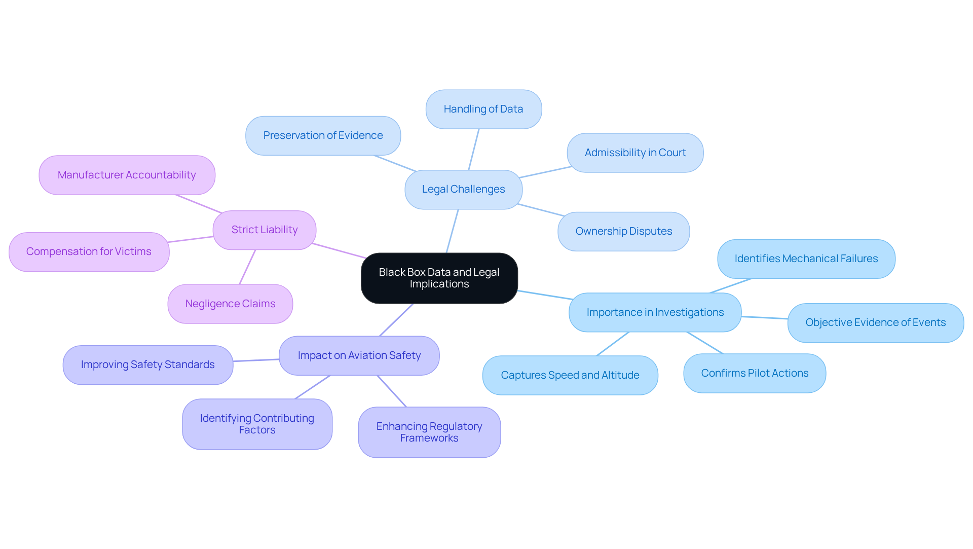 This mindmap starts with the central theme of black box data and branches out into various important aspects. Each branch represents a key area of discussion, and the sub-branches provide more detailed insights. Follow the branches to see how these elements connect and contribute to understanding the legal implications of black box data. This mindmap starts with the central theme of black box data and branches out into various important aspects. Each branch represents a key area of discussion, and the sub-branches provide more detailed insights. Follow the branches to see how these elements connect and contribute to understanding the legal implications of black box data.