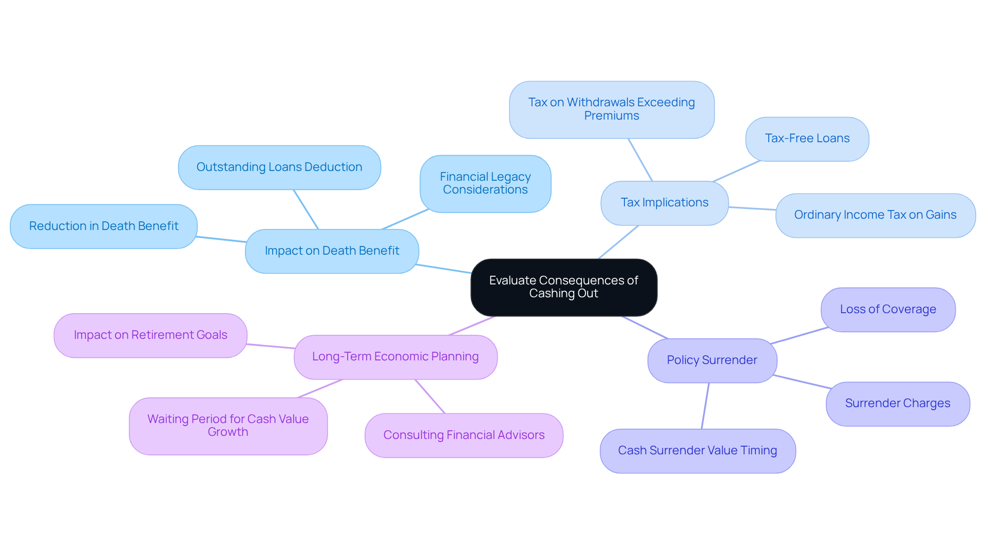 The central node represents the main topic, while the branches show different consequences of cashing out. Each sub-branch provides more detail on that consequence, helping you understand the broader implications of your decisions.