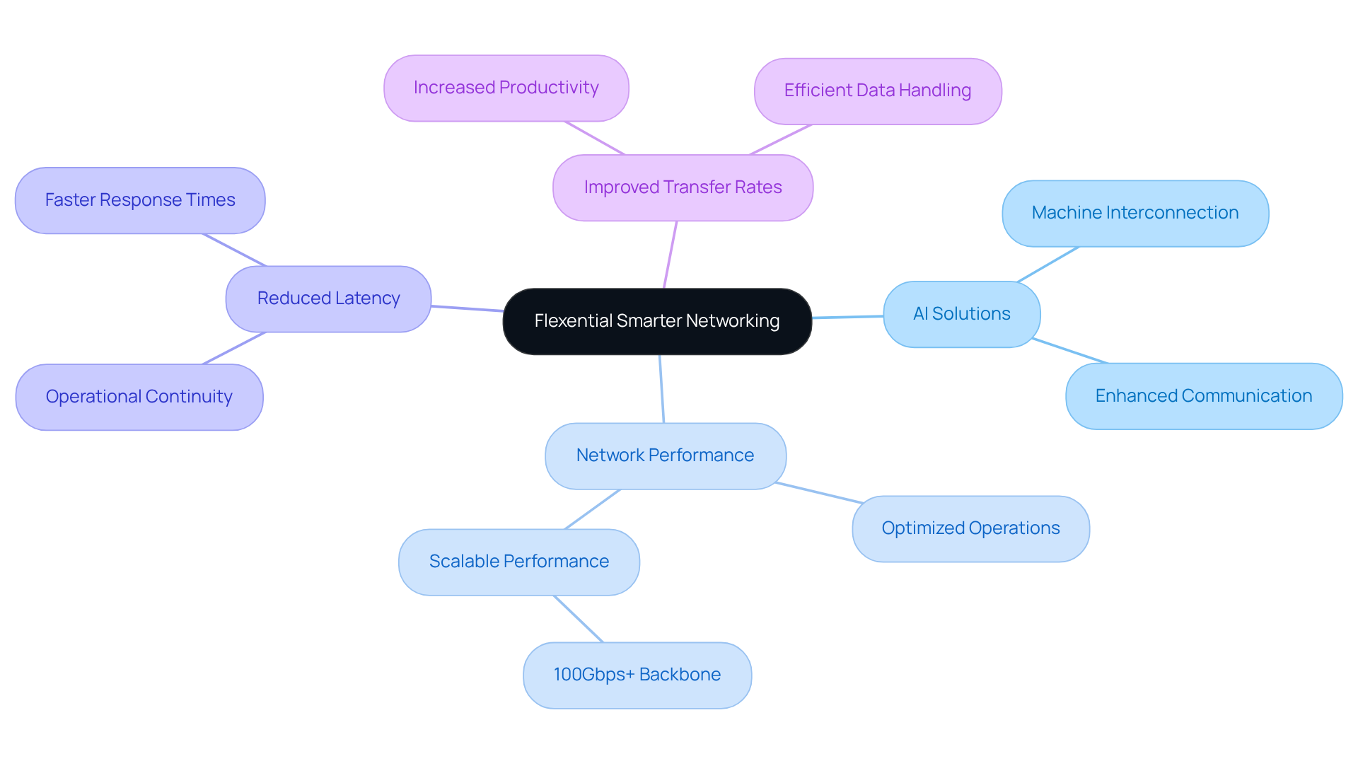 The central node represents the main concept, while the branches illustrate how AI solutions enhance various aspects of networking in manufacturing. Each branch shows a different benefit, helping you understand the overall impact of the strategy.