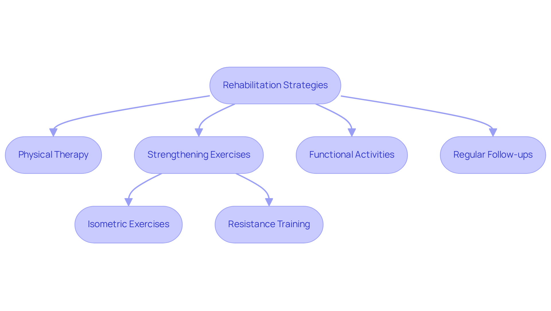This flowchart outlines the key steps in your recovery journey after labrum surgery. Each box represents a stage in the rehabilitation process, guiding you through physical therapy, strengthening exercises, functional activities, and the importance of regular follow-ups. Follow the arrows to see how each step connects and builds upon the previous one. This flowchart outlines the key steps in your recovery journey after labrum surgery. Each box represents a stage in the rehabilitation process, guiding you through physical therapy, strengthening exercises, functional activities, and the importance of regular follow-ups. Follow the arrows to see how each step connects and builds upon the previous one.