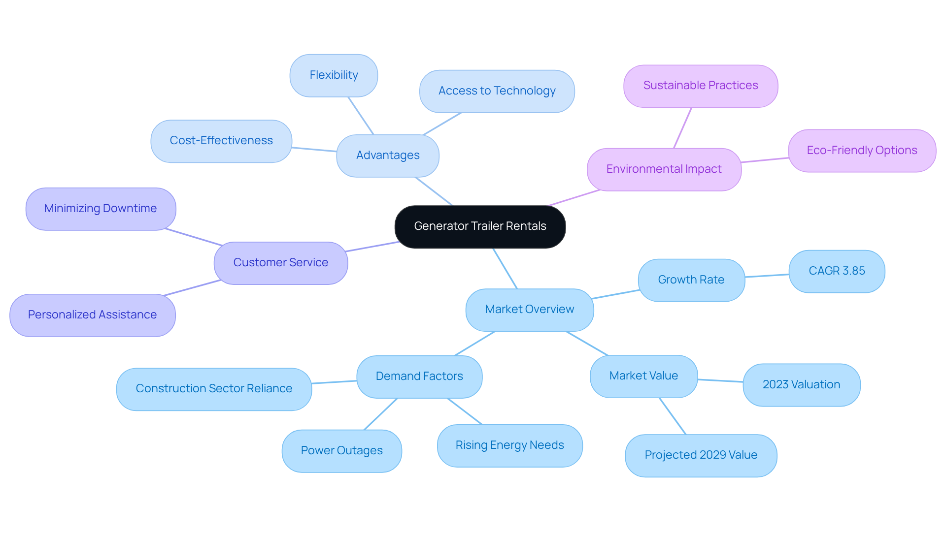 The central node represents the main topic, while branches show related themes. Each color-coded branch helps you quickly identify different aspects of generator trailer rentals and their significance in construction projects.