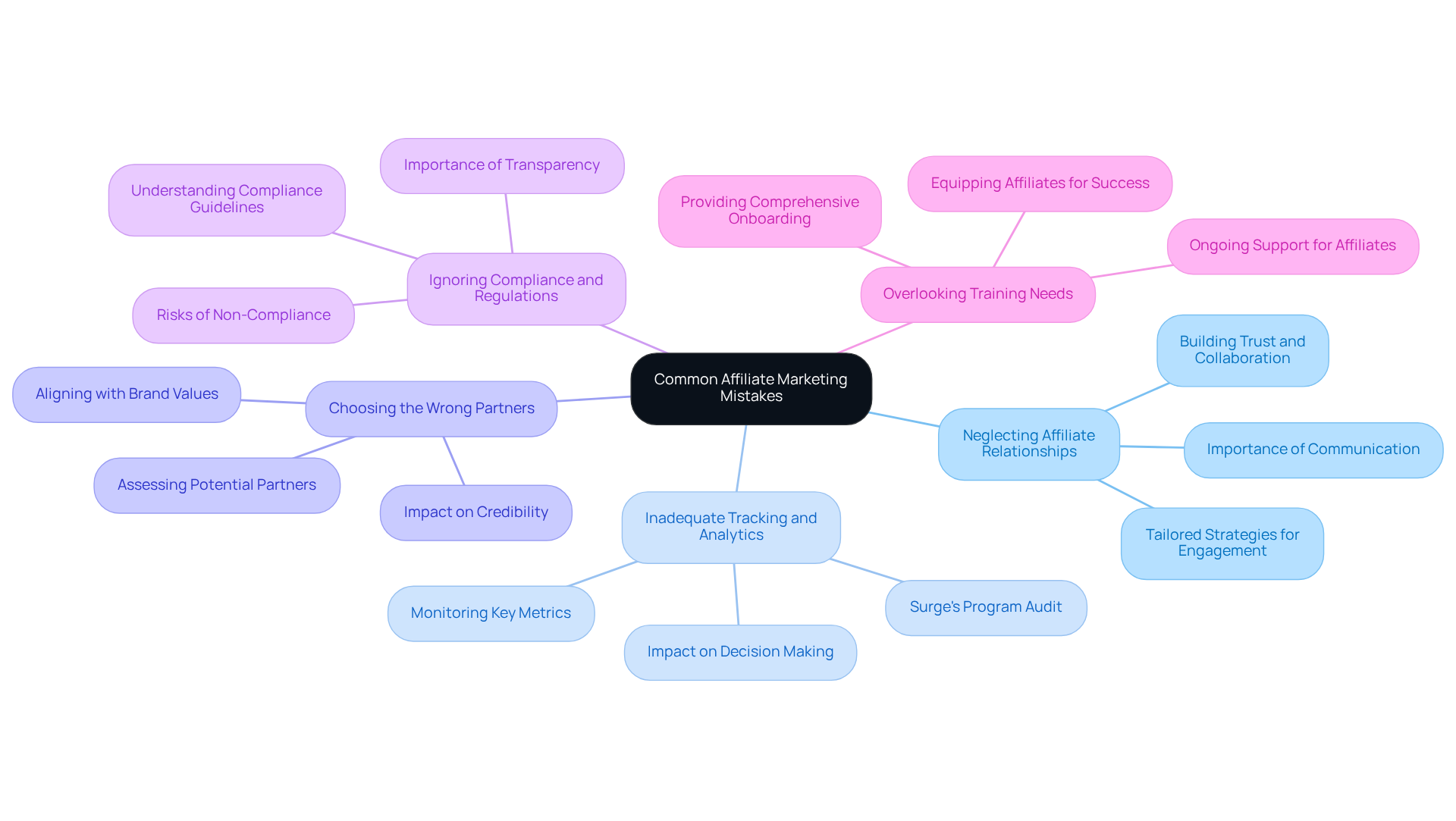 This mindmap shows the key mistakes businesses make in affiliate marketing. Each main branch represents a mistake, and the sub-branches provide details on why it's important to avoid them. Follow the branches to understand how each mistake can impact your affiliate program. This mindmap shows the key mistakes businesses make in affiliate marketing. Each main branch represents a mistake, and the sub-branches provide details on why it's important to avoid them. Follow the branches to understand how each mistake can impact your affiliate program.