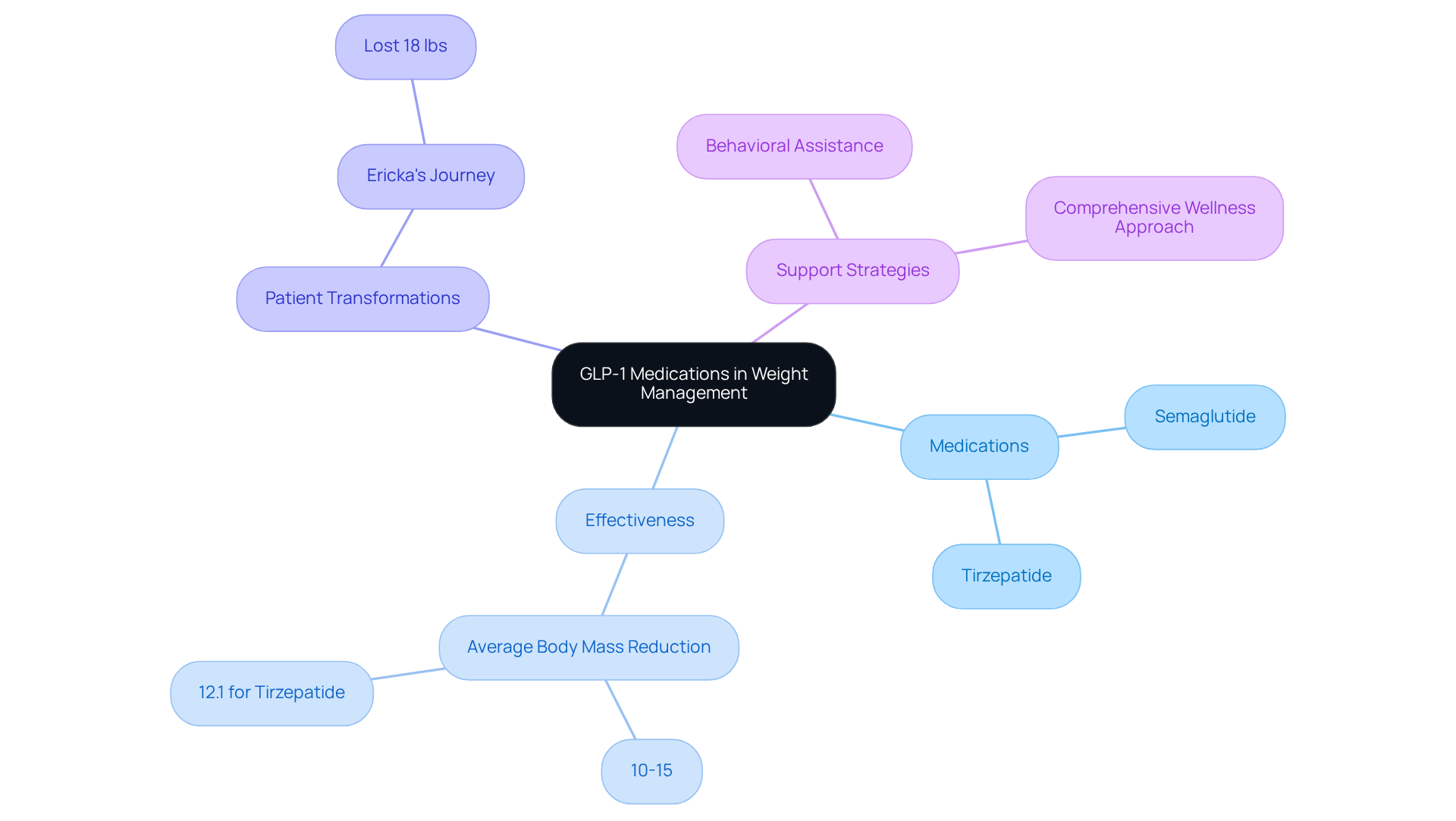 This mindmap illustrates how GLP-1 medications can aid in weight management. Start at the center with the medications, then explore their effectiveness, real-life success stories, and the support strategies that enhance their impact. Each branch represents a key aspect of the overall approach to weight management.