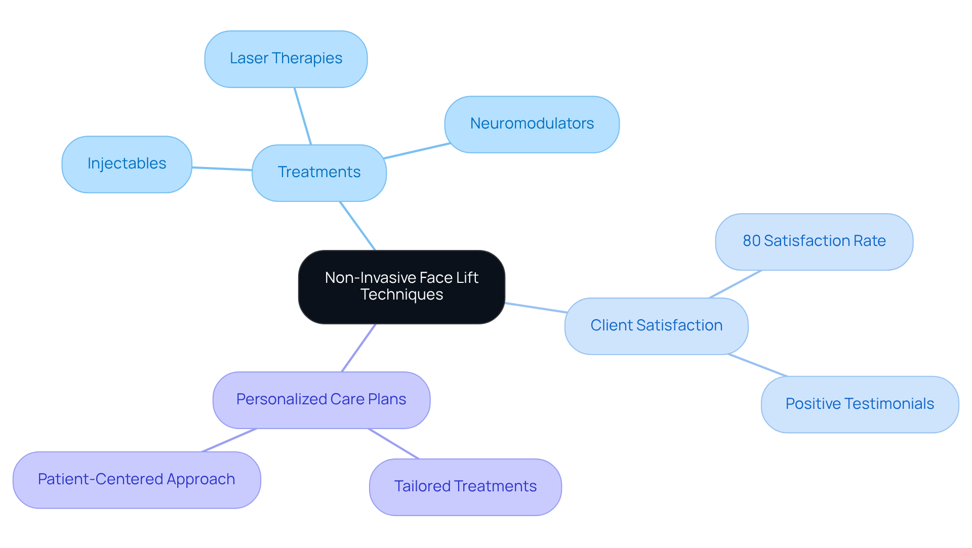Start at the center with the main topic, then explore the branches to see different treatments, how satisfied clients feel, and the importance of personalized care. Each branch represents a key aspect of achieving natural-looking results. Start at the center with the main topic, then explore the branches to see different treatments, how satisfied clients feel, and the importance of personalized care. Each branch represents a key aspect of achieving natural-looking results.