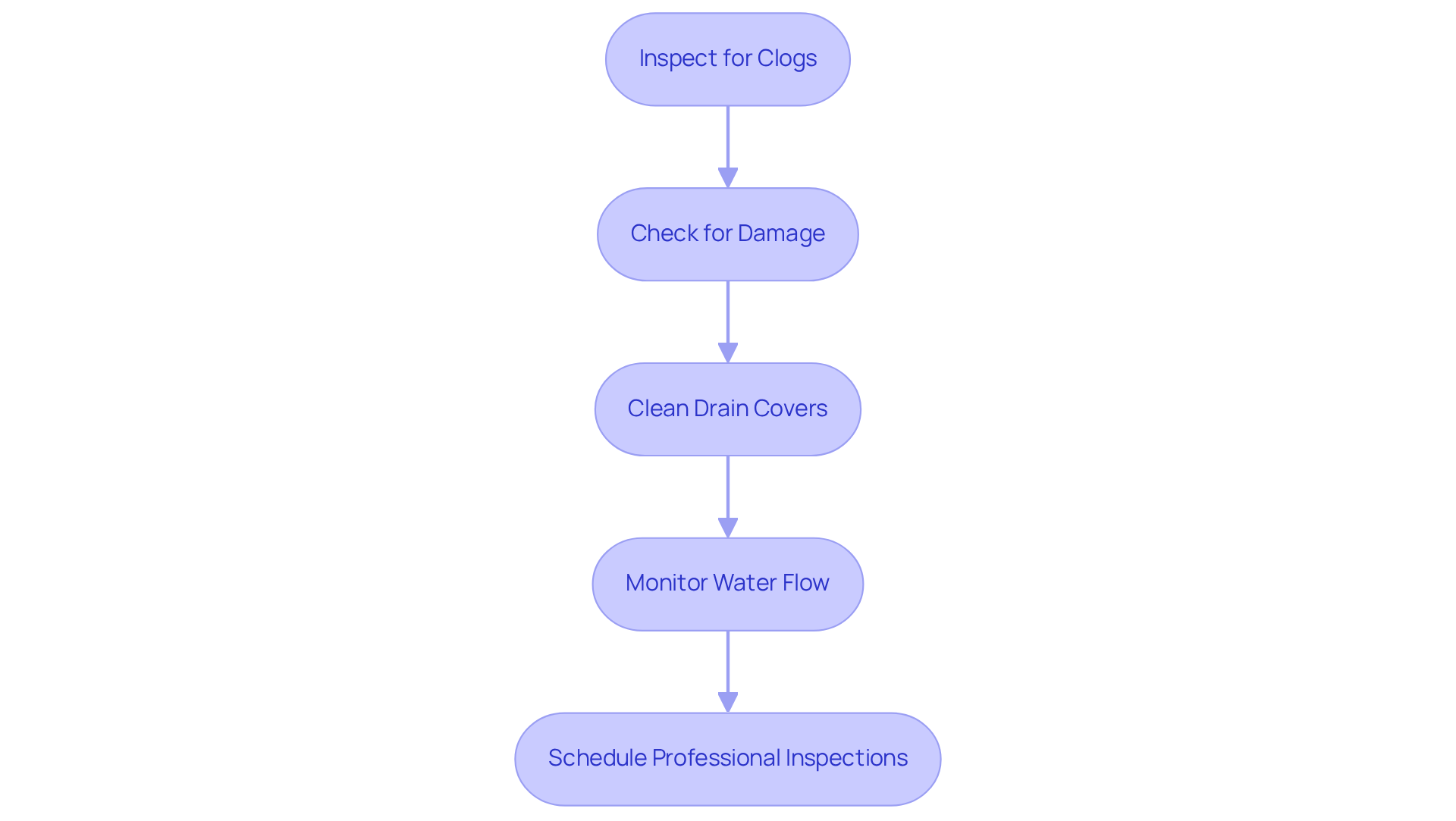 Each box shows a specific maintenance action you should take to keep your drainage system working well. Follow the arrows to see the order in which to perform these checks.