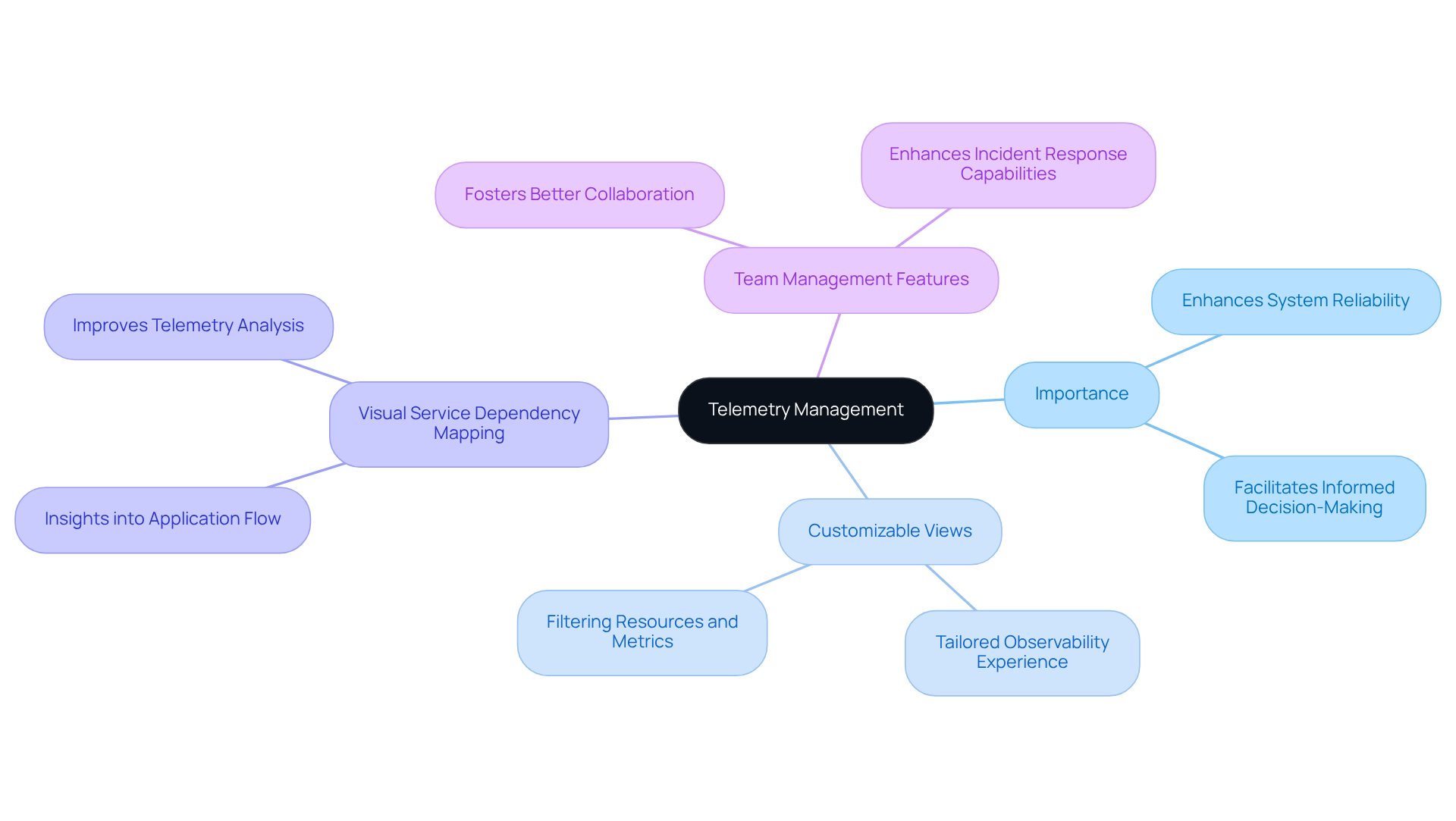 The central idea is 'Telemetry Management', with branches showing its importance and various features. Each branch further explains how these features contribute to better system reliability and performance.