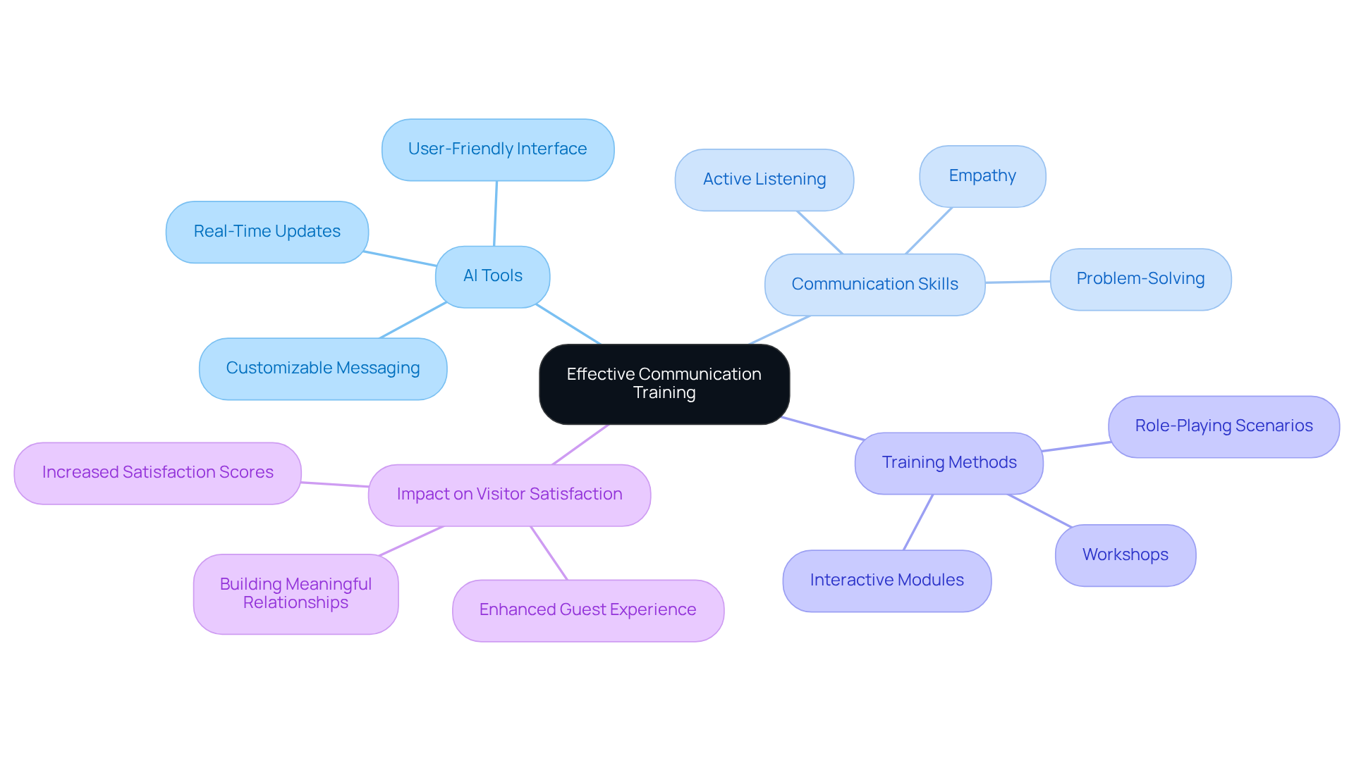 The central node represents the main focus of training, while the branches show different aspects of the training program and AI features. Each color-coded branch helps you quickly identify related topics. The central node represents the main focus of training, while the branches show different aspects of the training program and AI features. Each color-coded branch helps you quickly identify related topics.