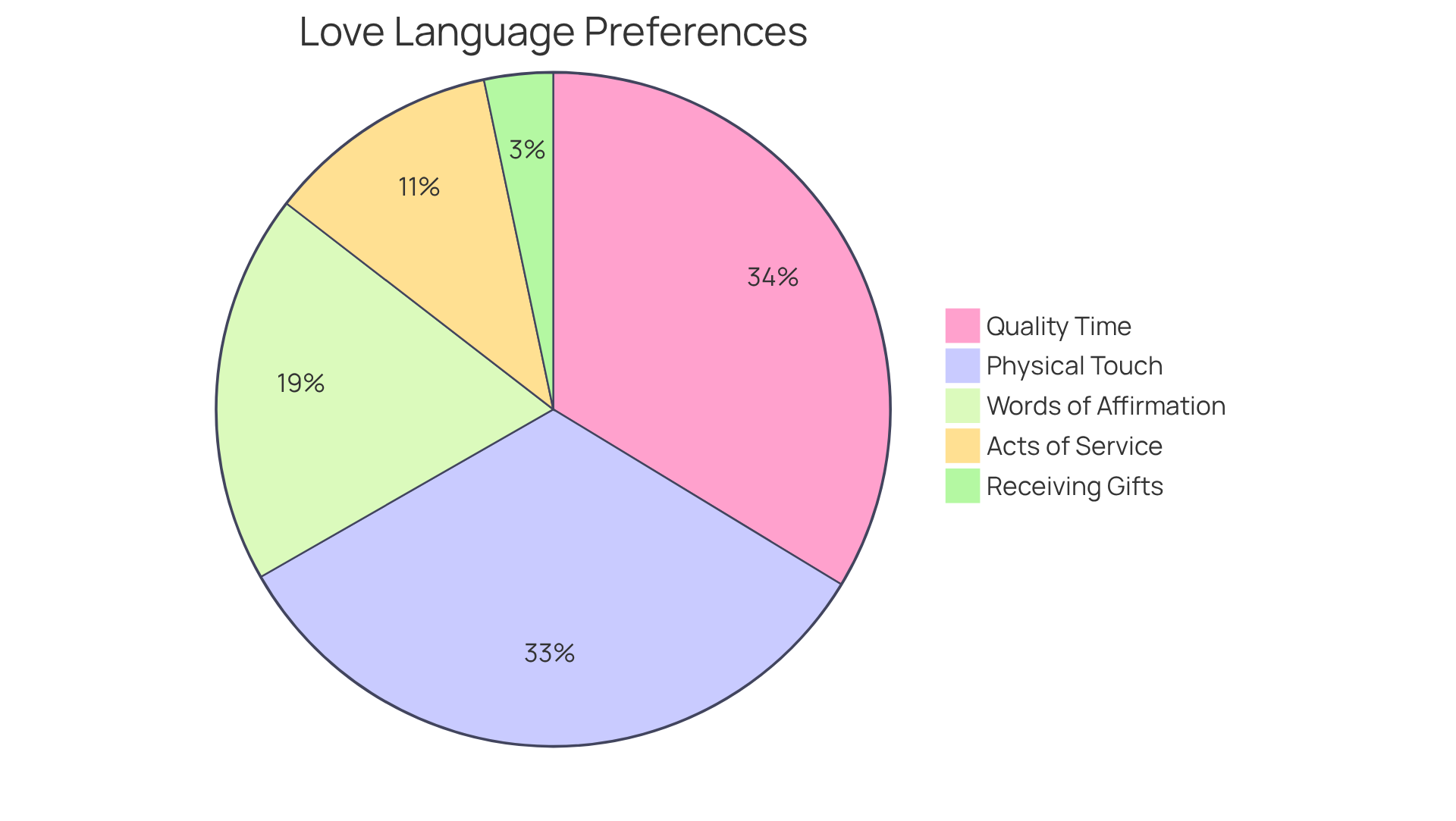 Each slice represents a love language and shows how many people prefer that way of expressing and receiving love. The bigger the slice, the more people identify with that love language.
