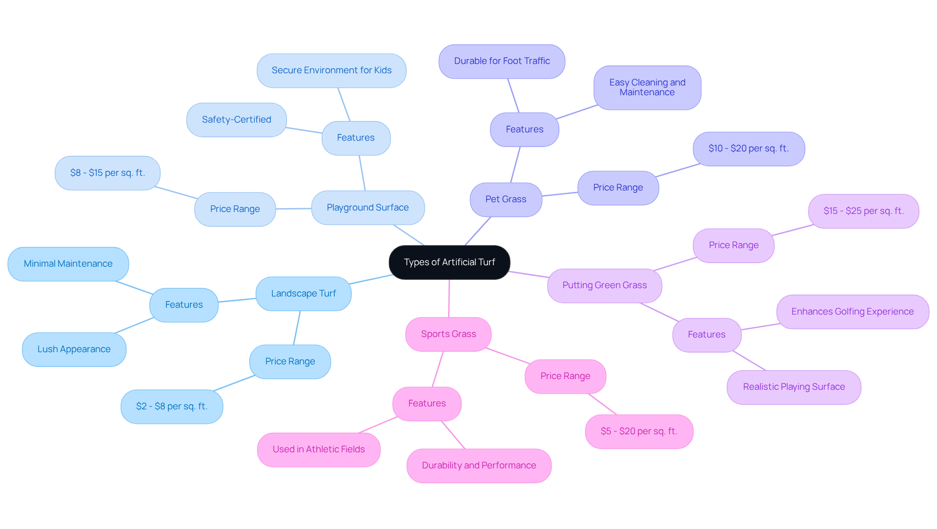 Start at the center with the main topic of artificial turf. Each branch represents a different type of turf, and the sub-branches provide details about their price ranges and unique features.