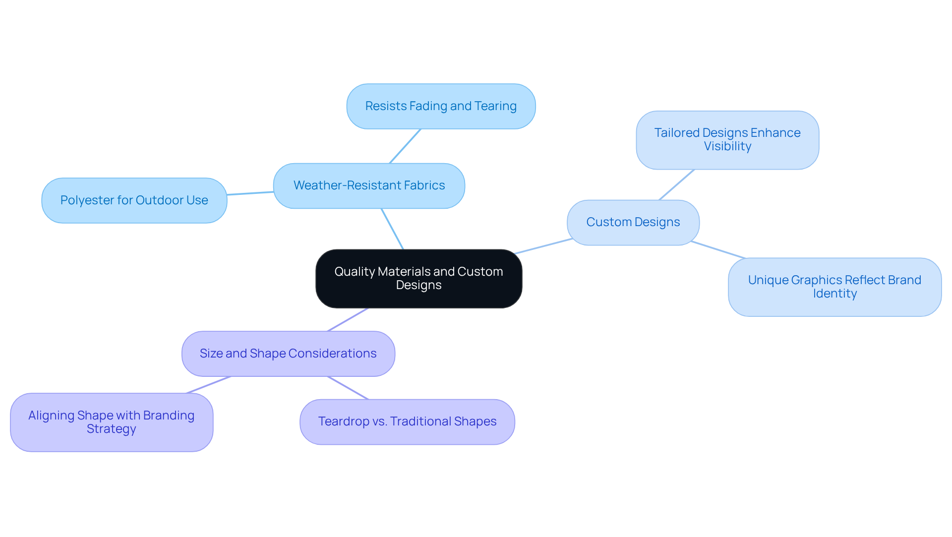 The central idea is about choosing quality materials and custom designs. Each branch represents a key consideration, with further details that help you understand how to make effective choices for your display stands. The central idea is about choosing quality materials and custom designs. Each branch represents a key consideration, with further details that help you understand how to make effective choices for your display stands.
