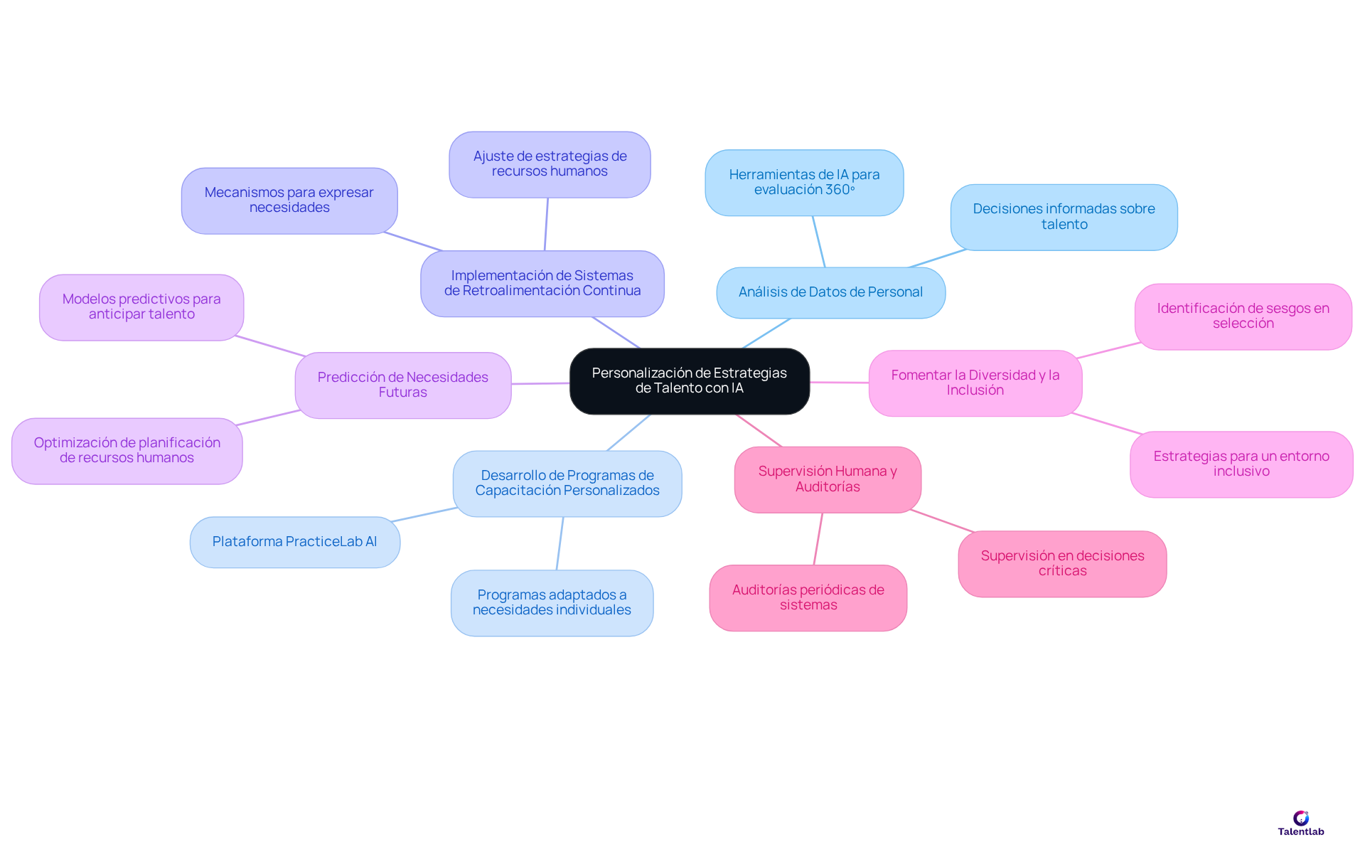 Este mapa mental muestra cómo se pueden personalizar las estrategias de talento en las organizaciones utilizando inteligencia artificial. Cada rama representa una práctica clave que ayuda a mejorar el rendimiento y la experiencia del empleado. Explora cada rama para entender mejor cómo se relacionan estas prácticas entre sí.