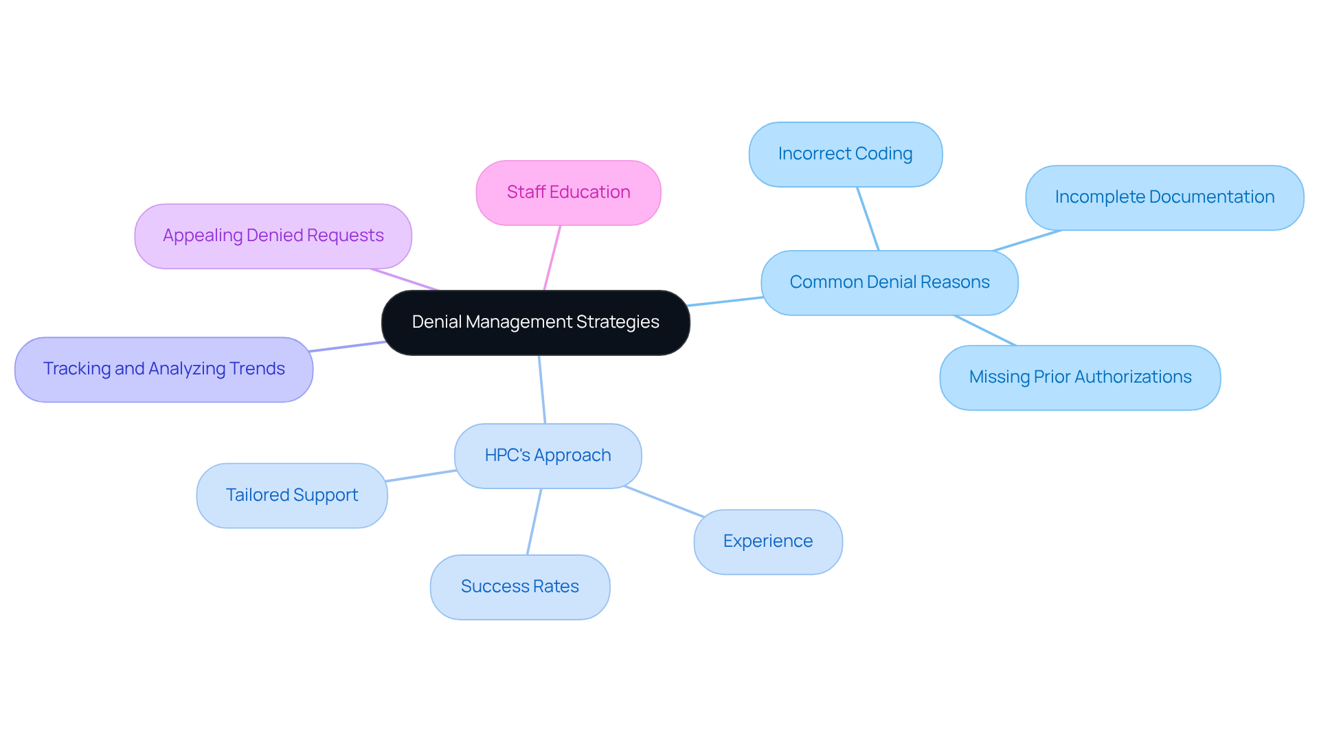 This mindmap starts with the main topic of denial management strategies at the center. Each branch represents a different aspect of managing denials, such as reasons for denials and strategies to improve processes. Follow the branches to explore how each area connects and contributes to enhancing financial performance in healthcare. This mindmap starts with the main topic of denial management strategies at the center. Each branch represents a different aspect of managing denials, such as reasons for denials and strategies to improve processes. Follow the branches to explore how each area connects and contributes to enhancing financial performance in healthcare.