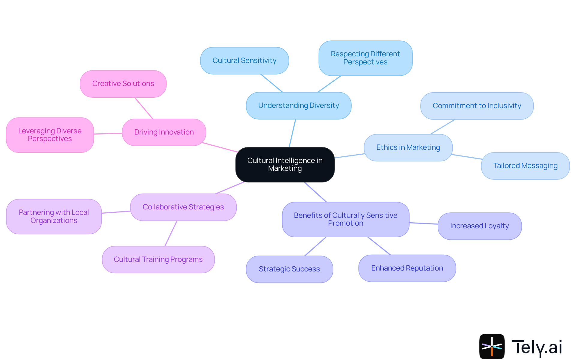 The central node represents the main theme, while the branches show different aspects of cultural intelligence in marketing. Each sub-node provides specific insights or strategies related to that theme.