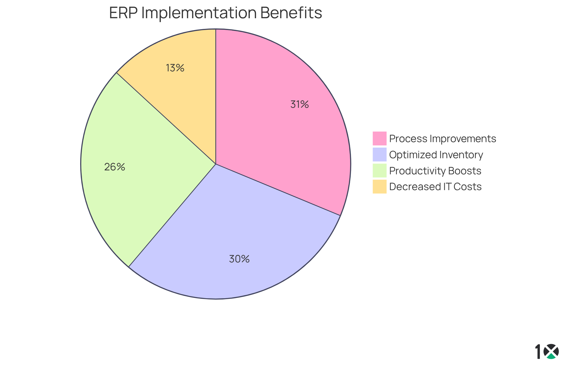 Each slice represents the percentage of organizations that experienced the corresponding benefit after implementing ERP solutions. Larger slices indicate more common benefits. Each slice represents the percentage of organizations that experienced the corresponding benefit after implementing ERP solutions. Larger slices indicate more common benefits.