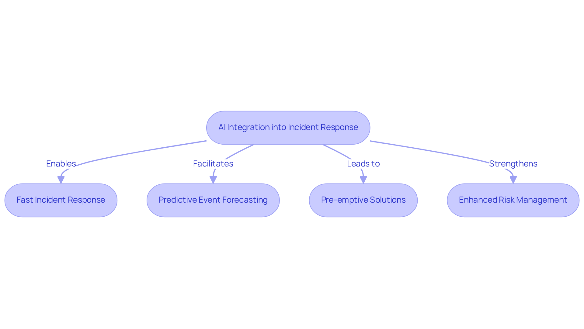 Follow the arrows to see how integrating AI transforms incident response - each step leads to faster and more effective crisis management.