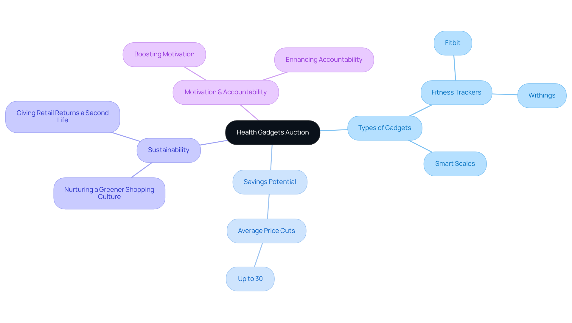 The center represents the auction theme, with branches illustrating types of gadgets, savings opportunities, sustainability efforts, and motivational benefits — explore how each part contributes to a healthier lifestyle!