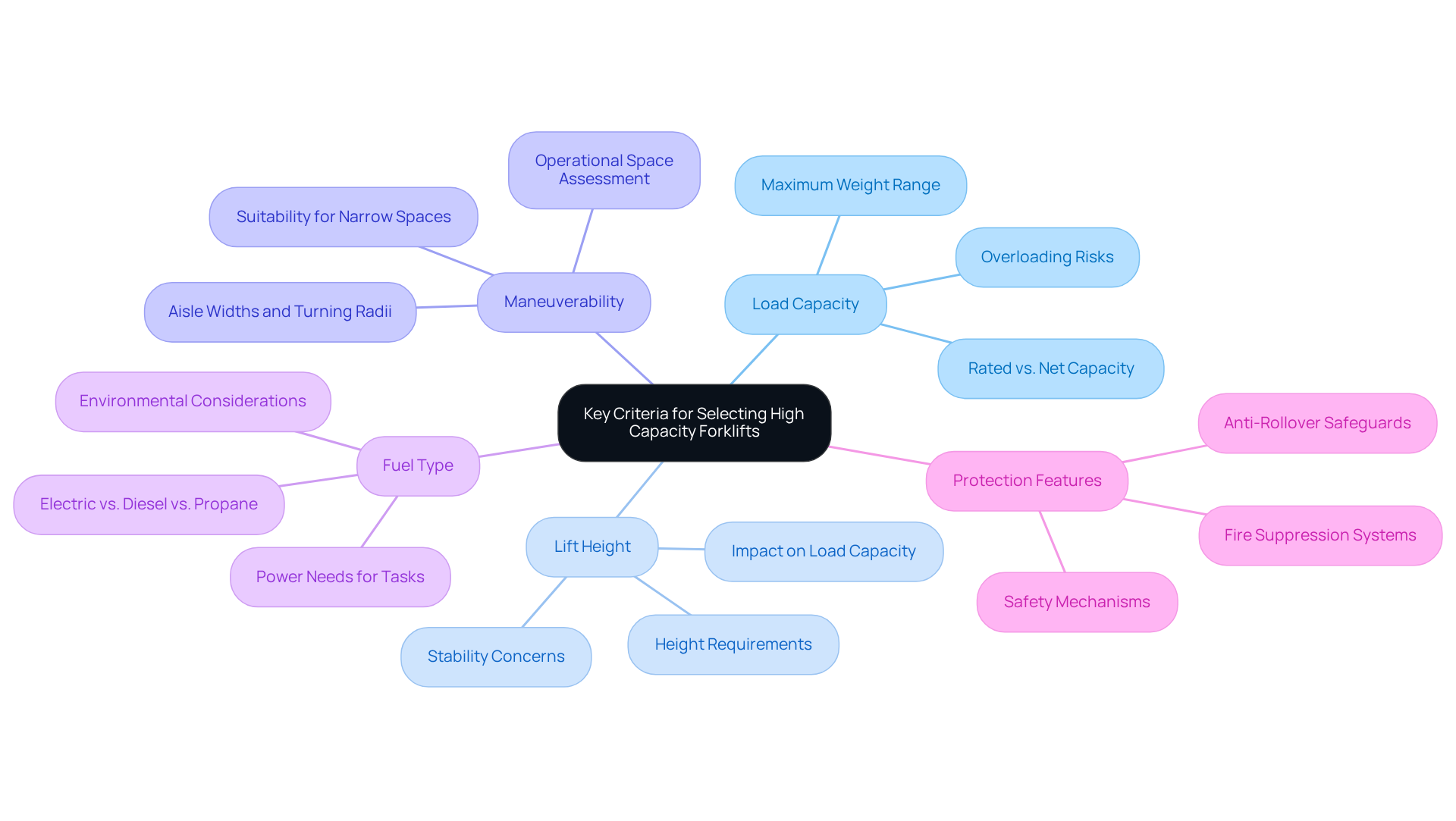 This mindmap helps you visualize the important factors to consider when choosing a high-capacity forklift. Each main branch represents a key criterion, and the sub-branches provide additional details to guide your decision-making process.