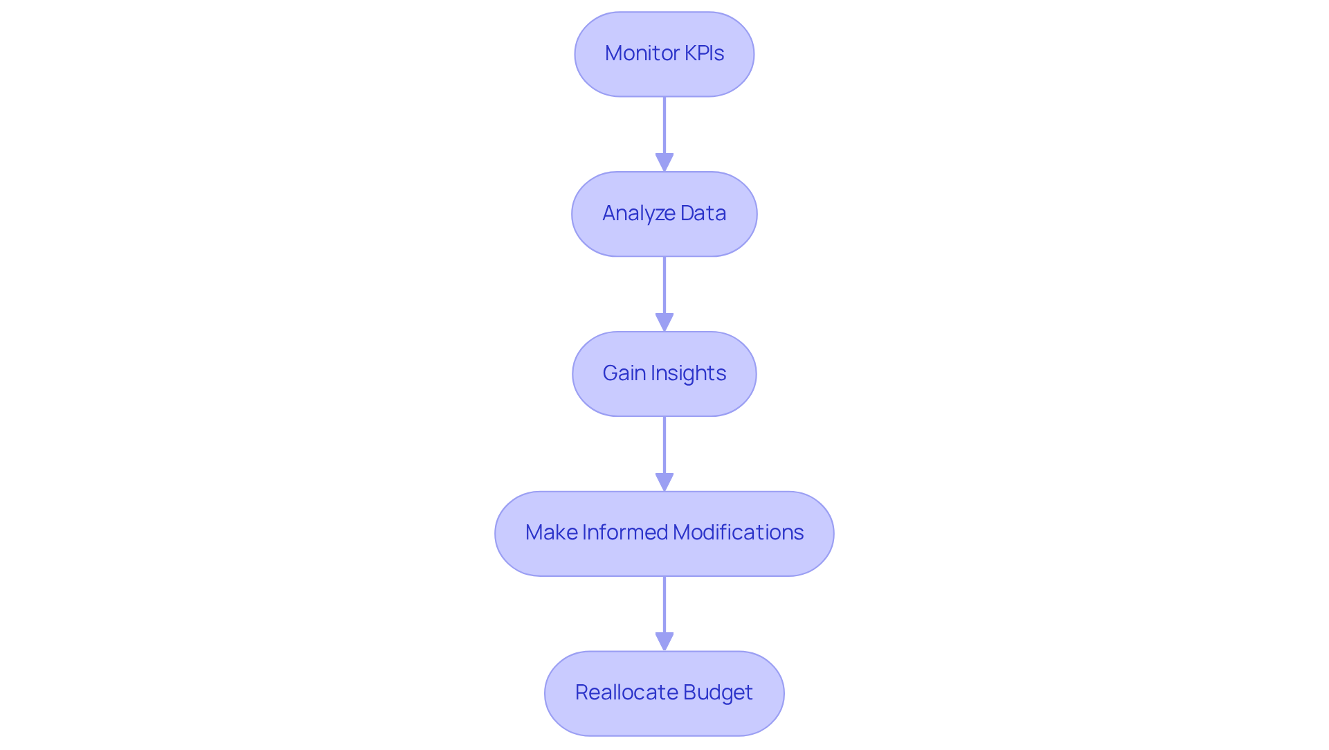 Follow the arrows to see how marketers monitor and optimize their campaigns step by step - from tracking KPIs to making strategic adjustments based on insights.