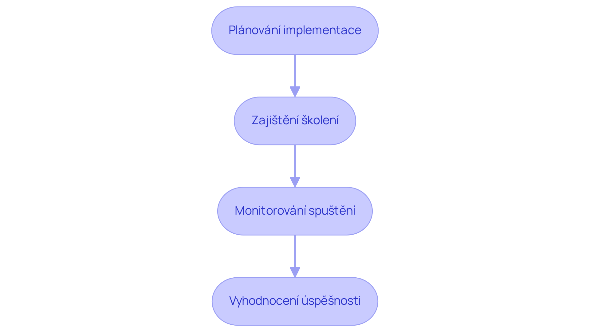 Každý krok v tomto diagramu ukazuje, co je třeba udělat při zavádění AI automatizace. Sledujte šipky, abyste viděli, jak jeden krok navazuje na druhý.