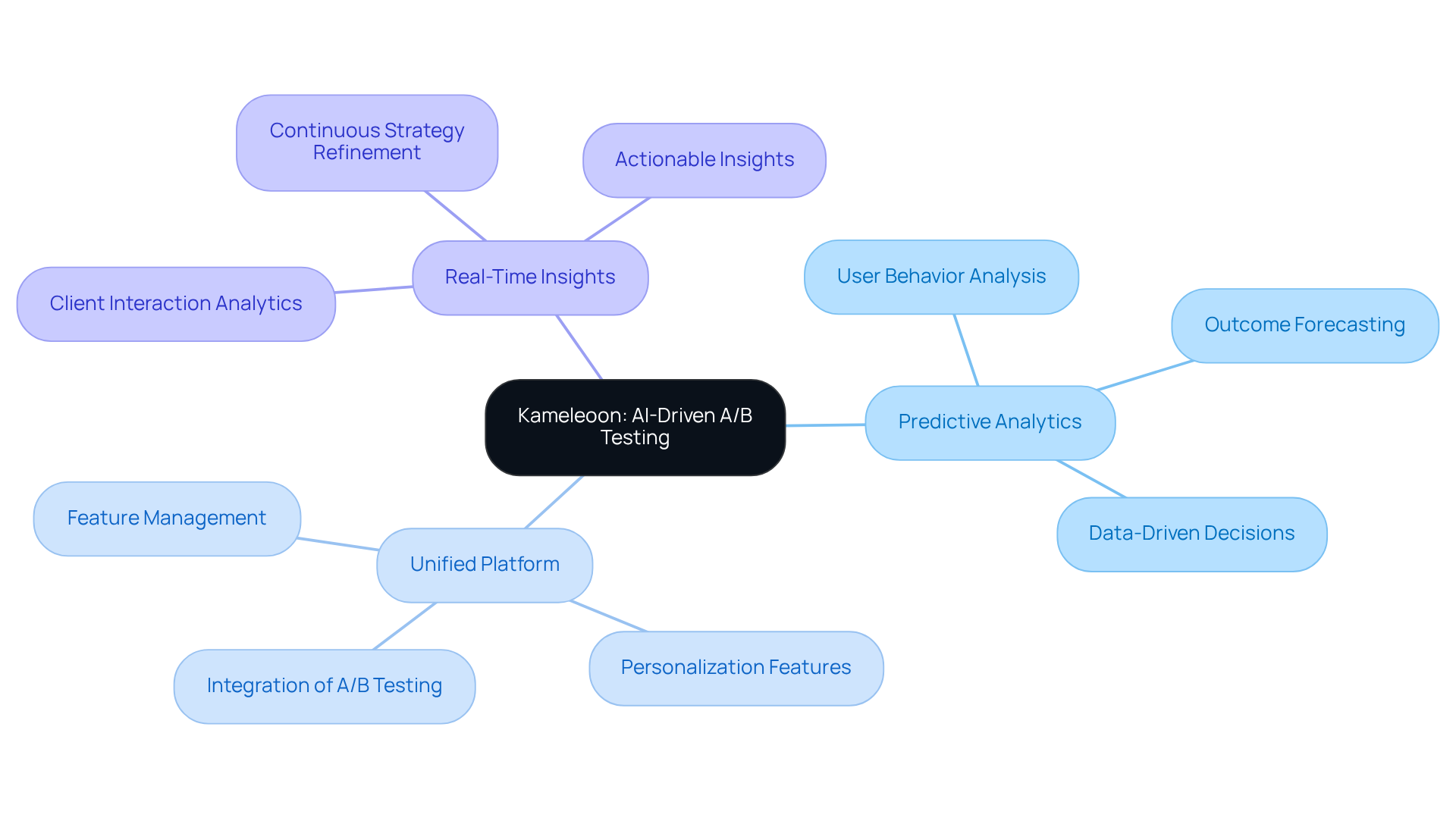 The central node represents Kameleoon, and the branches show its key features. Each feature is connected to how it helps in optimizing costs and strategies, making it easy to understand the tool's benefits.