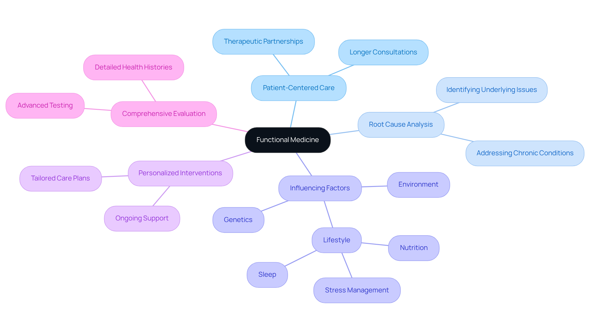 This mindmap starts with the main idea of functional medicine at the center. Each branch represents a key concept related to it. Follow the branches to explore how these concepts connect and contribute to a holistic understanding of health and wellness.
