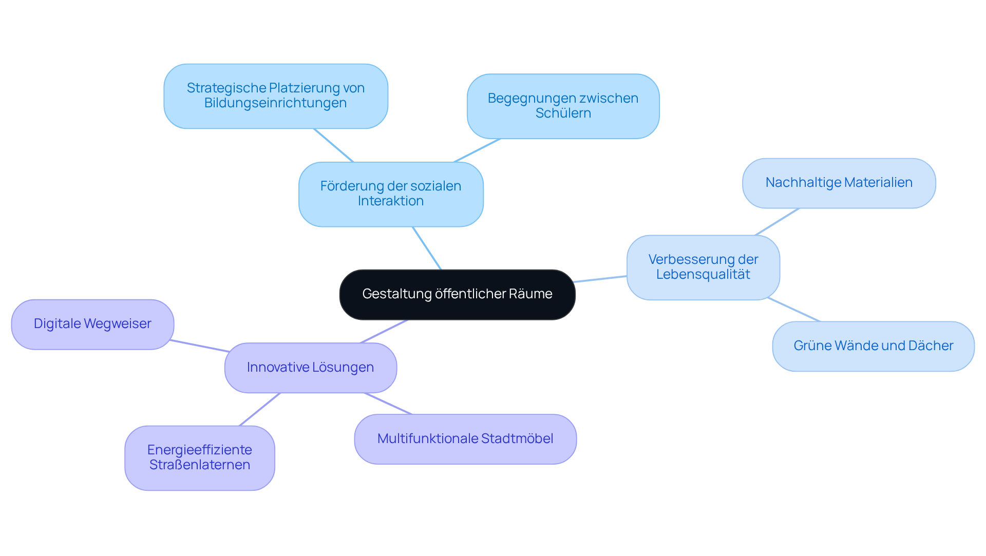 Die zentrale Idee ist die Gestaltung öffentlicher Räume. Die Äste zeigen die Hauptvorteile und deren spezifische Aspekte. Je dicker der Ast, desto wichtiger ist das Thema. Nutzen Sie die Farben, um die verschiedenen Bereiche visuell zu unterscheiden. Die zentrale Idee ist die Gestaltung öffentlicher Räume. Die Äste zeigen die Hauptvorteile und deren spezifische Aspekte. Je dicker der Ast, desto wichtiger ist das Thema. Nutzen Sie die Farben, um die verschiedenen Bereiche visuell zu unterscheiden.