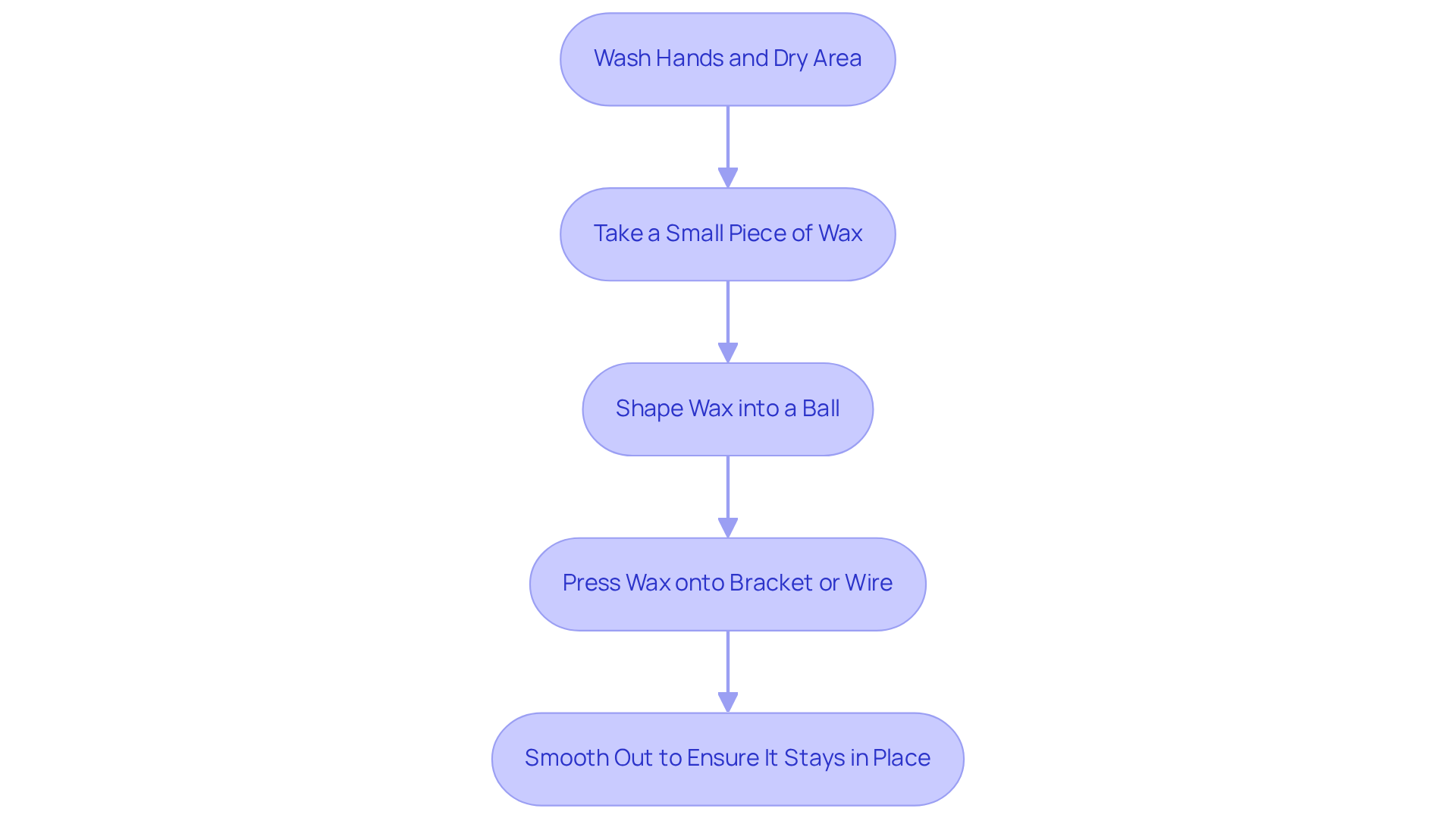 Follow the boxes from top to bottom to see how to apply orthodontic wax. Each step is important for helping your child feel more comfortable with their braces. Follow the boxes from top to bottom to see how to apply orthodontic wax. Each step is important for helping your child feel more comfortable with their braces.
