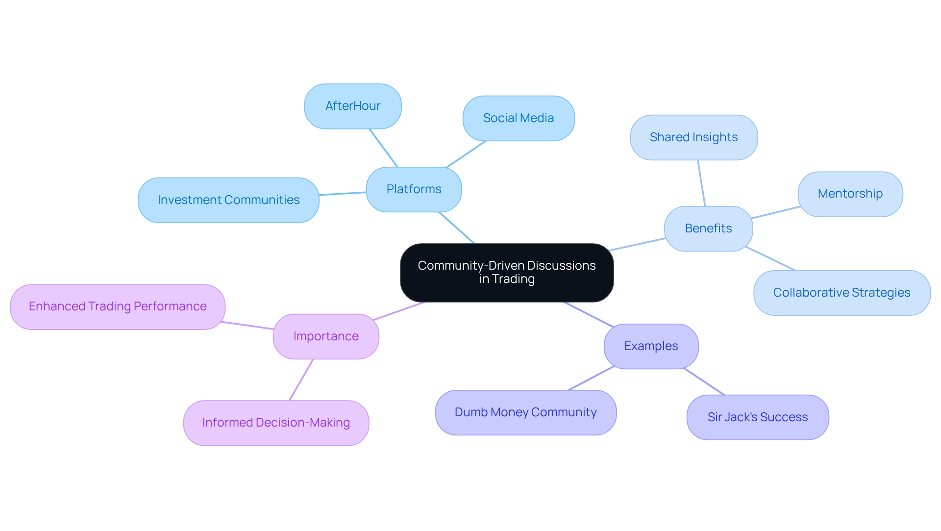 The central node represents the main topic, while the branches illustrate different aspects of community-driven discussions, showing how they contribute to better trading strategies and decision-making.