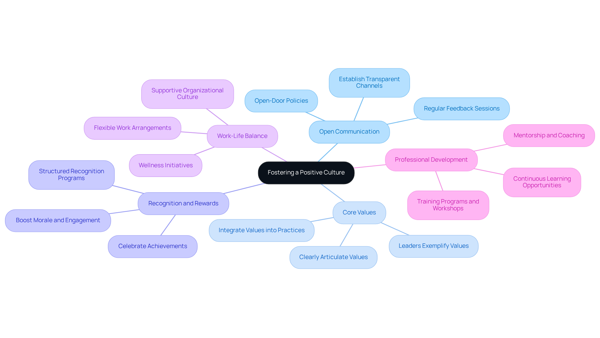 This mindmap starts with the central idea of fostering a positive culture and branches out into five key strategies. Each branch represents a different approach, and you can follow the sub-branches for specific actions to implement. The colors help differentiate each strategy, making it easier to navigate and understand. This mindmap starts with the central idea of fostering a positive culture and branches out into five key strategies. Each branch represents a different approach, and you can follow the sub-branches for specific actions to implement. The colors help differentiate each strategy, making it easier to navigate and understand.